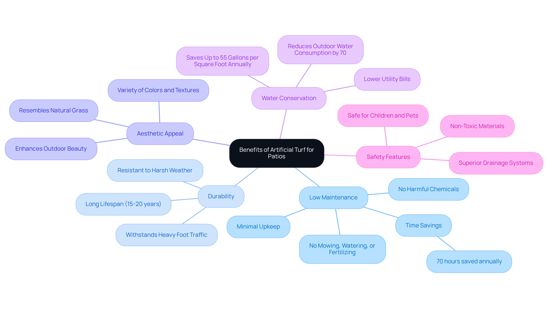 This mindmap shows the key benefits of using artificial turf for patios. Each main branch represents a major advantage, and the smaller branches provide more details about each benefit. It's a great way to see how these advantages connect and support the idea of choosing synthetic grass for outdoor spaces. This mindmap shows the key benefits of using artificial turf for patios. Each main branch represents a major advantage, and the smaller branches provide more details about each benefit. It's a great way to see how these advantages connect and support the idea of choosing synthetic grass for outdoor spaces.