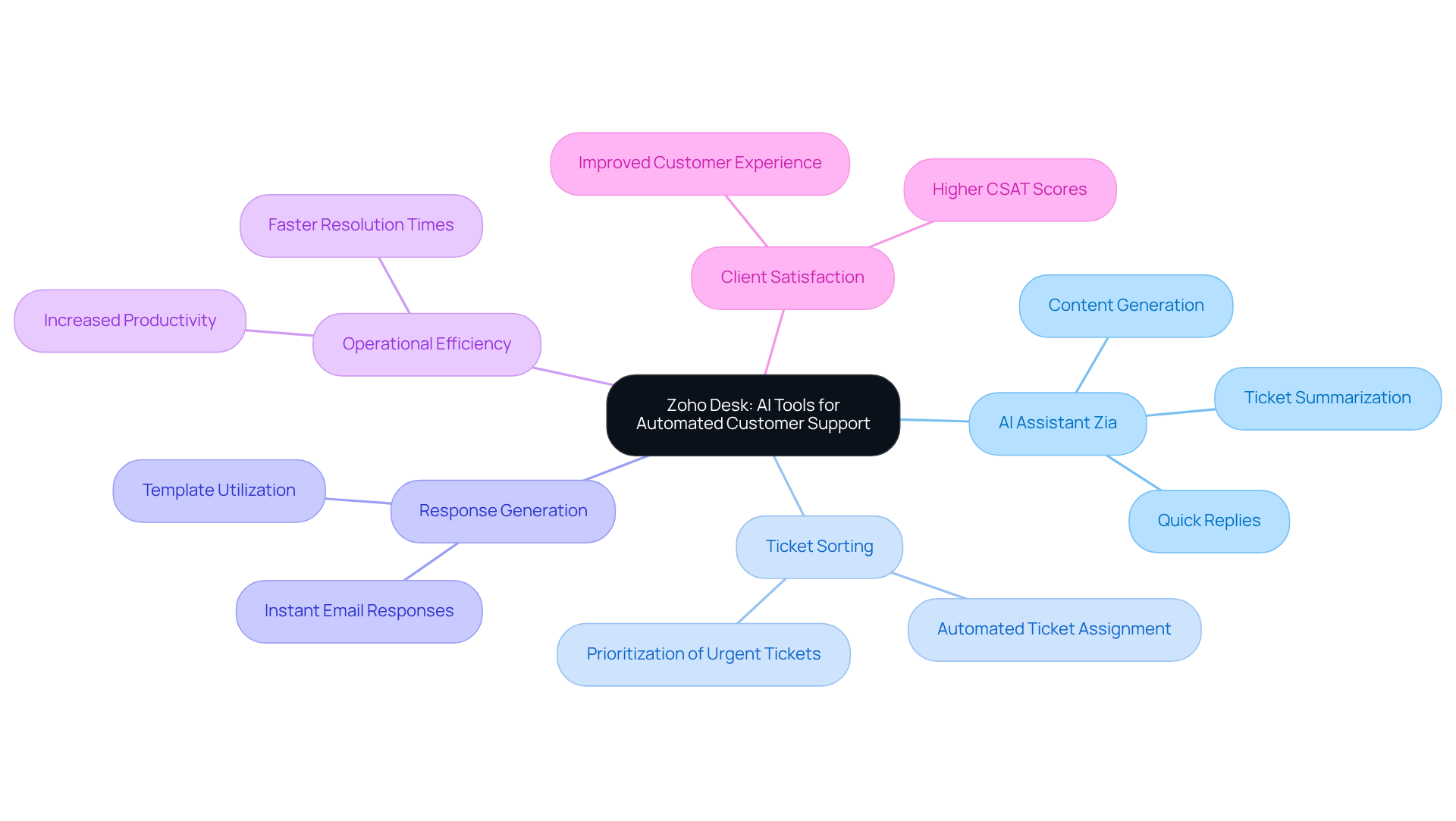 The central node represents Zoho Desk's AI tools, while the branches illustrate how these tools impact various aspects of customer support. Each color-coded branch helps you see the connections and benefits clearly.