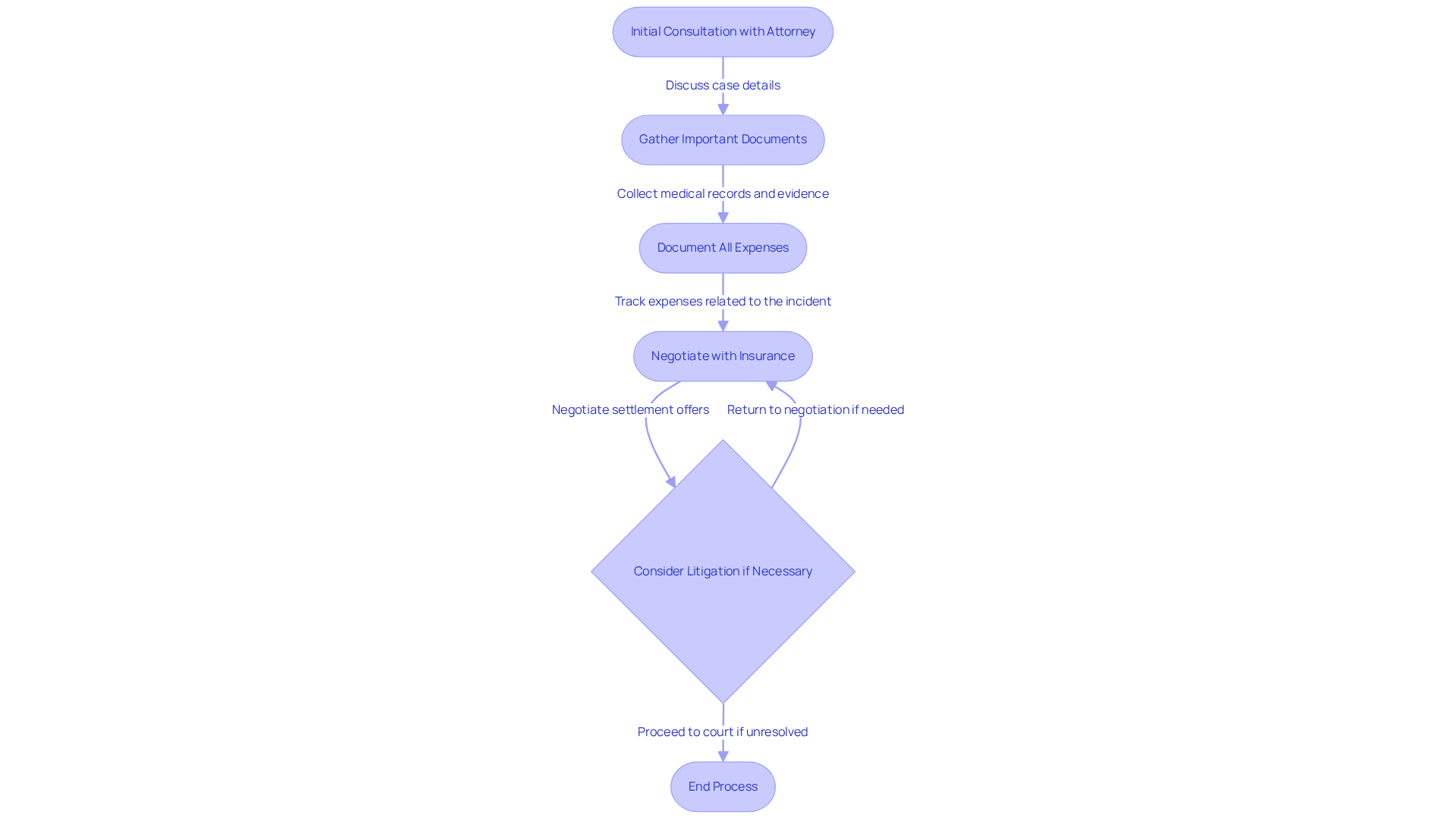 This flowchart outlines the steps you need to take after an aviation accident to seek compensation. Each box represents a key stage in the process, guiding you from your first meeting with an attorney to the potential of going to court if negotiations don't work out. Follow the arrows to see how each step connects to the next.