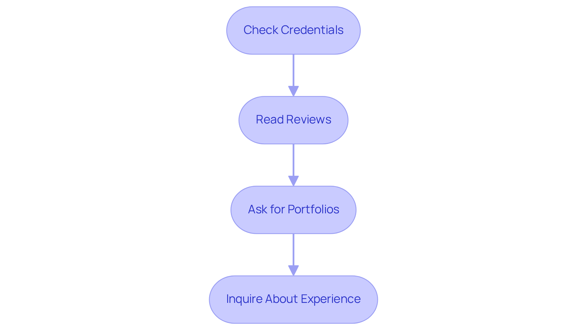 Each box represents a step you should take when looking for a turf installer. Follow the arrows to see the order of actions, ensuring you cover all important aspects before making a decision. Each box represents a step you should take when looking for a turf installer. Follow the arrows to see the order of actions, ensuring you cover all important aspects before making a decision.