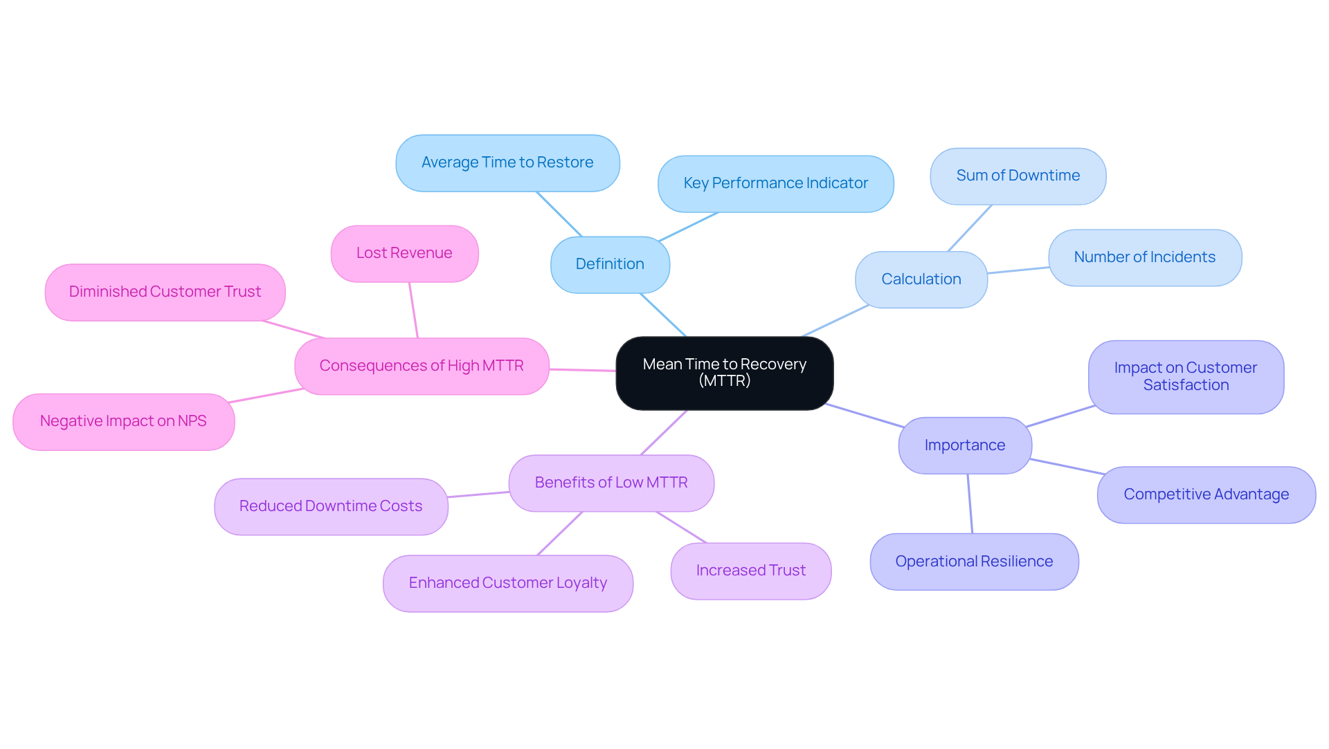 The central node represents MTTR, while the branches show its various aspects. Each color-coded branch helps you navigate through the definition, calculation, importance, benefits, and consequences related to MTTR. The central node represents MTTR, while the branches show its various aspects. Each color-coded branch helps you navigate through the definition, calculation, importance, benefits, and consequences related to MTTR.