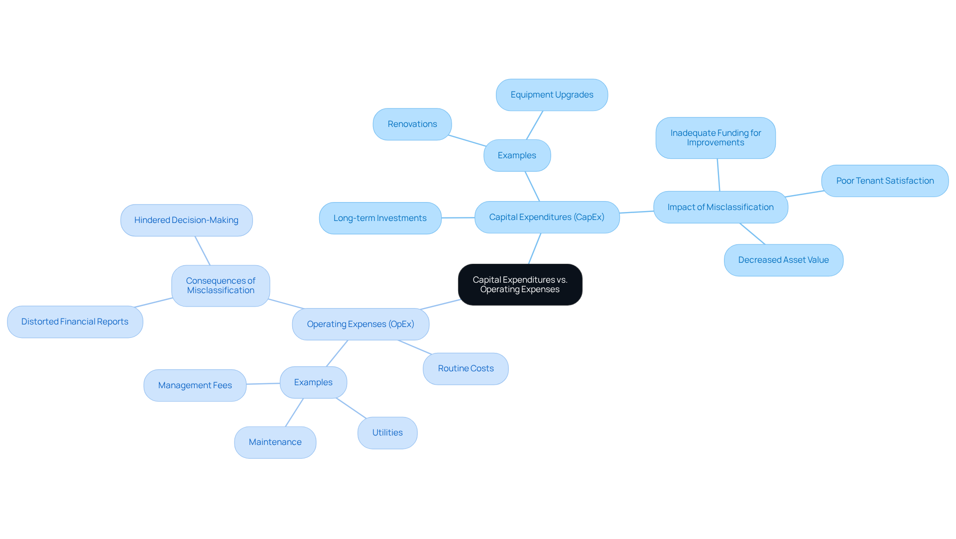 This mindmap helps you visualize the key differences between capital expenditures and operating expenses. The central idea branches out into two main categories, showing what each entails and the consequences of confusing them. Follow the branches to see examples and impacts related to each type of expense.