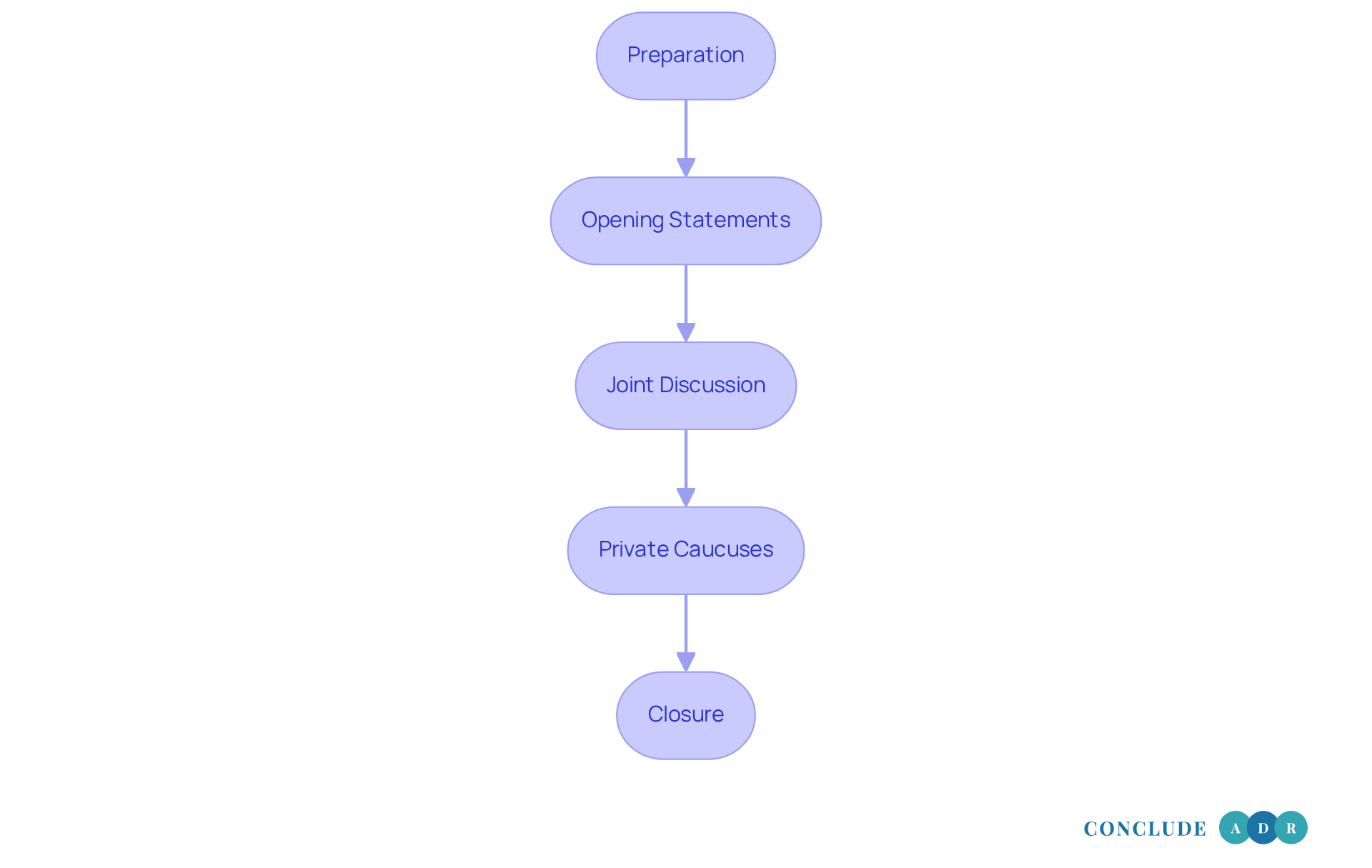 Each box represents a step in the mediation process. Follow the arrows to see the order in which each step occurs, guiding you through how mediation unfolds.