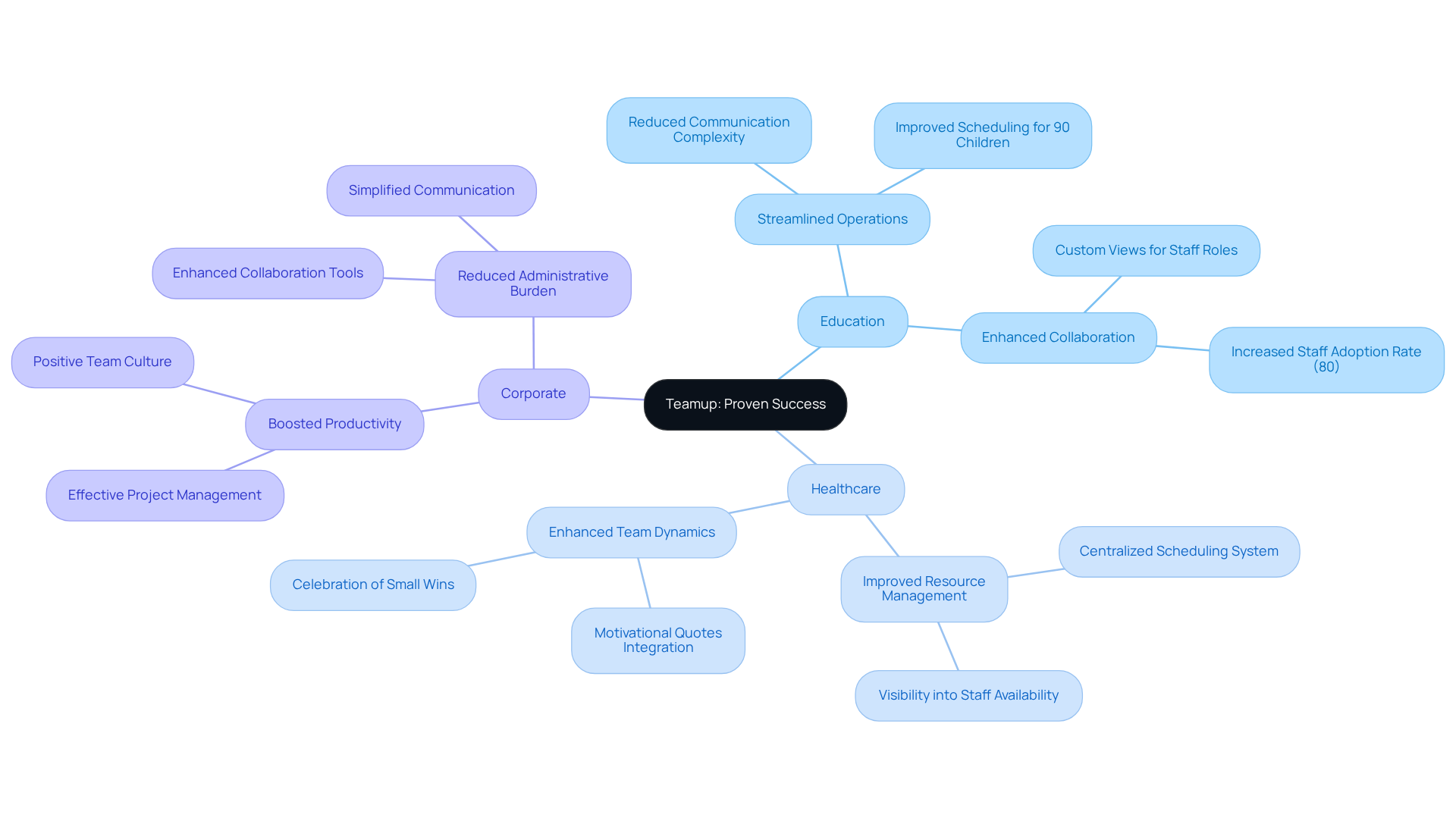 The central node represents Teamup's overall success, while the branches show how it has positively affected different sectors. Each outcome highlights specific benefits, making it easy to see the platform's versatility.