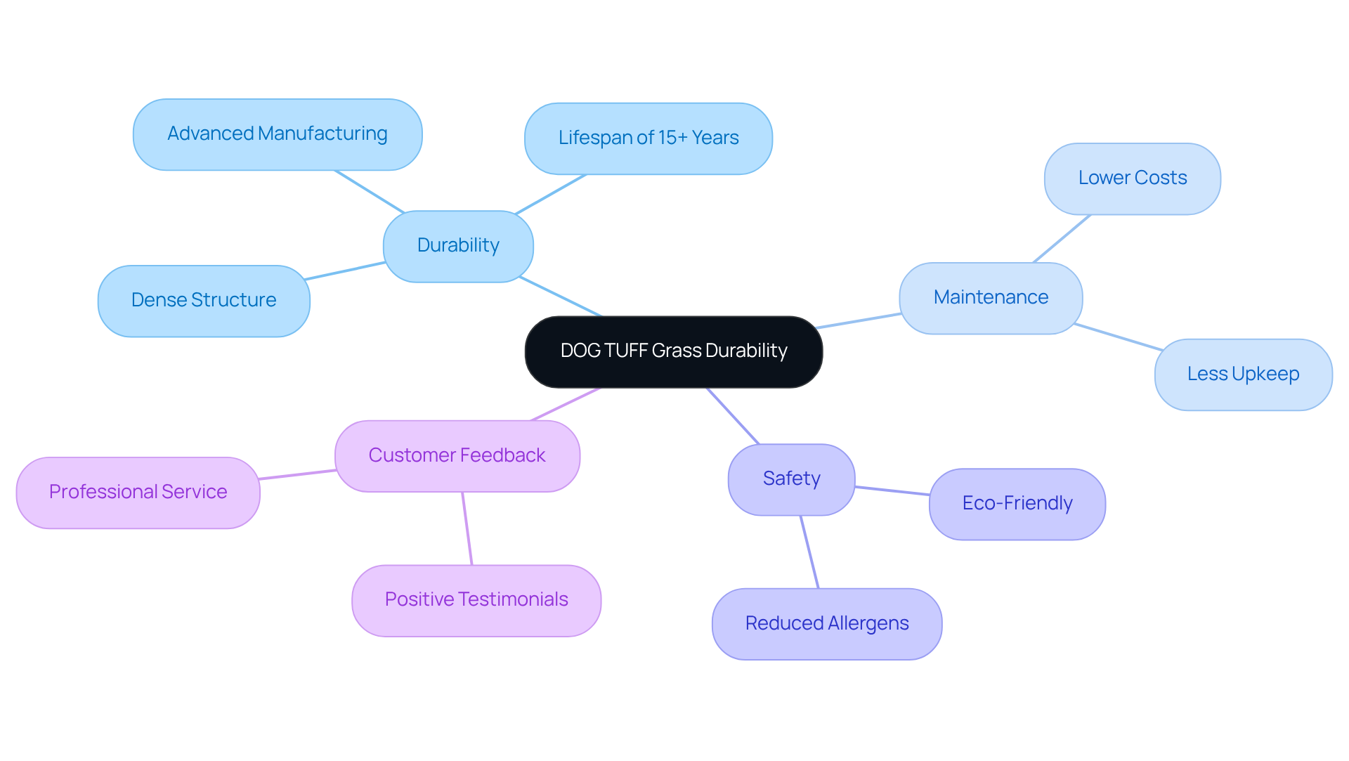 Start at the center with DOG TUFF Grass, then explore the branches to see its durability features, maintenance benefits, safety aspects, and what customers are saying.
