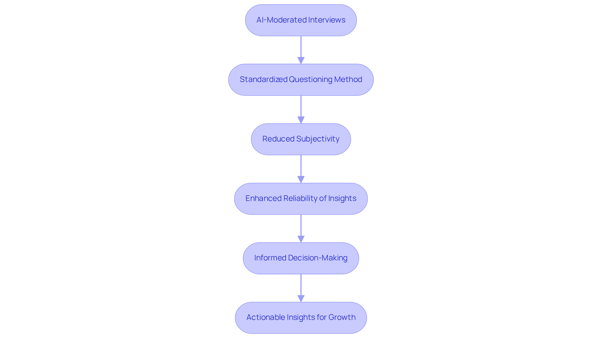 Each step in the flowchart shows how AI improves the interview process, leading to better insights and decisions. Follow the arrows to see how one step leads to the next, ultimately helping businesses understand their clients better.