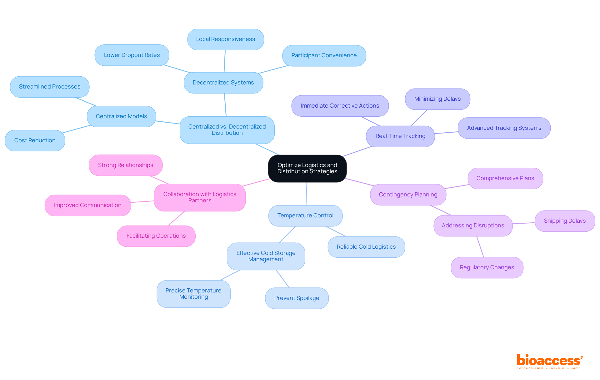 The central node represents the main goal of optimizing logistics, while each branch highlights a key practice. Follow the branches to explore specific strategies that can enhance efficiency and effectiveness in clinical trials.