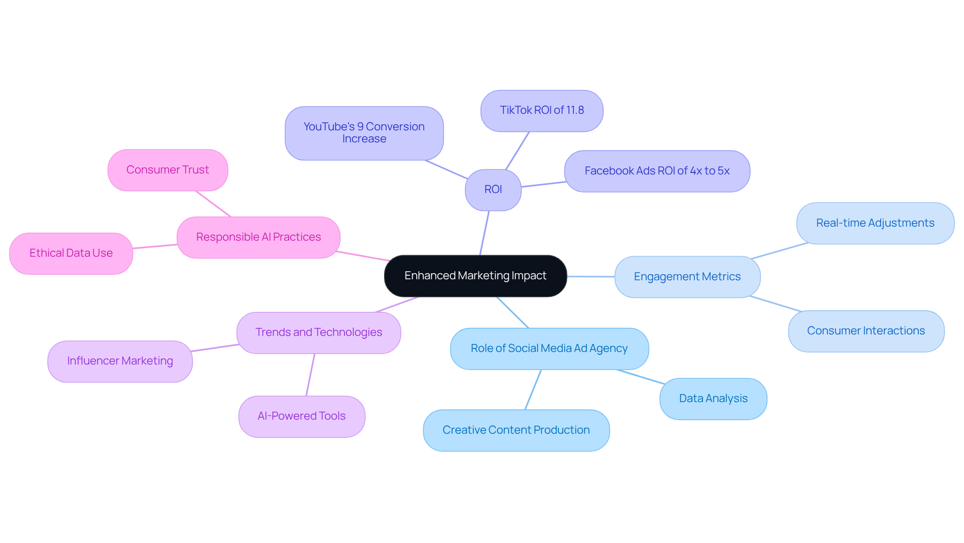 The central node represents the main theme of enhancing marketing impact. Each branch shows a different aspect of how social media ad agencies contribute to this goal, with sub-branches providing more detailed insights. Follow the branches to understand how these elements connect and support effective marketing strategies.