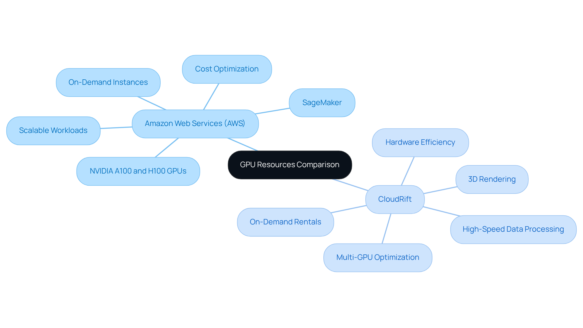 The central node represents the overall comparison, while the branches show the specific features and advantages of each service. Follow the branches to understand how AWS and CloudRift differ in their GPU offerings.