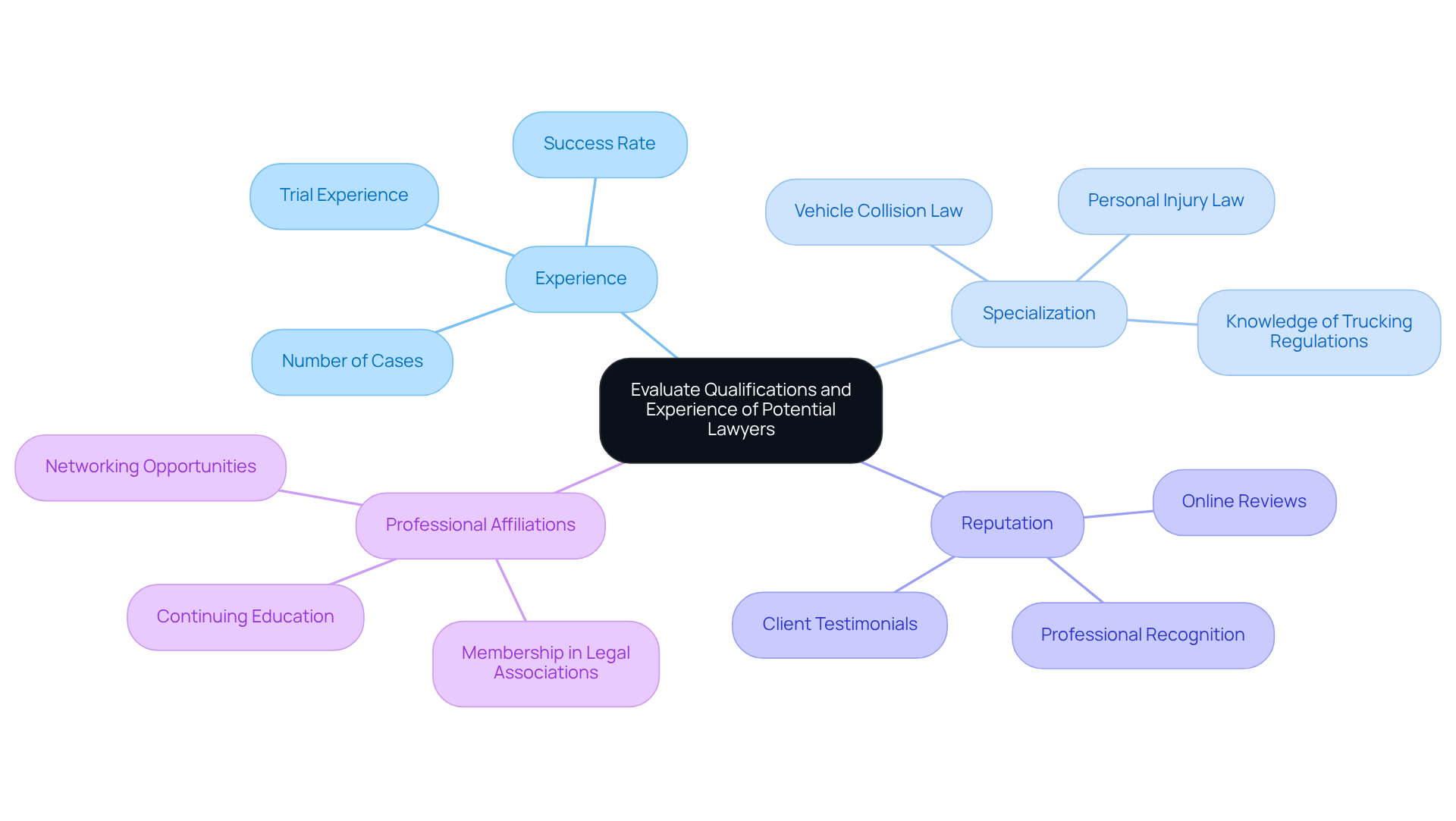 Begin at the center with the main topic, then explore each branch to see the important factors that can influence your choice of lawyer. Each branch provides specific details to consider.