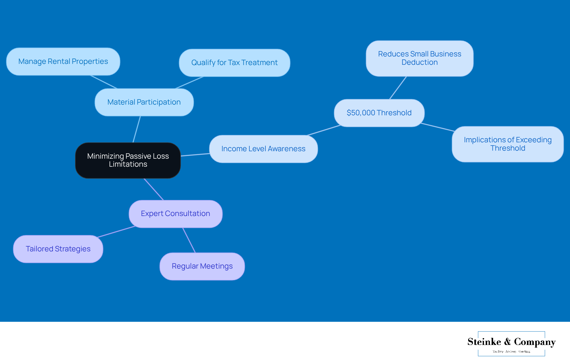 The center shows the main goal of optimizing tax strategies, while the branches highlight important strategies and considerations — follow the branches to explore how each strategy can help you manage your taxes better. The center shows the main goal of optimizing tax strategies, while the branches highlight important strategies and considerations — follow the branches to explore how each strategy can help you manage your taxes better.