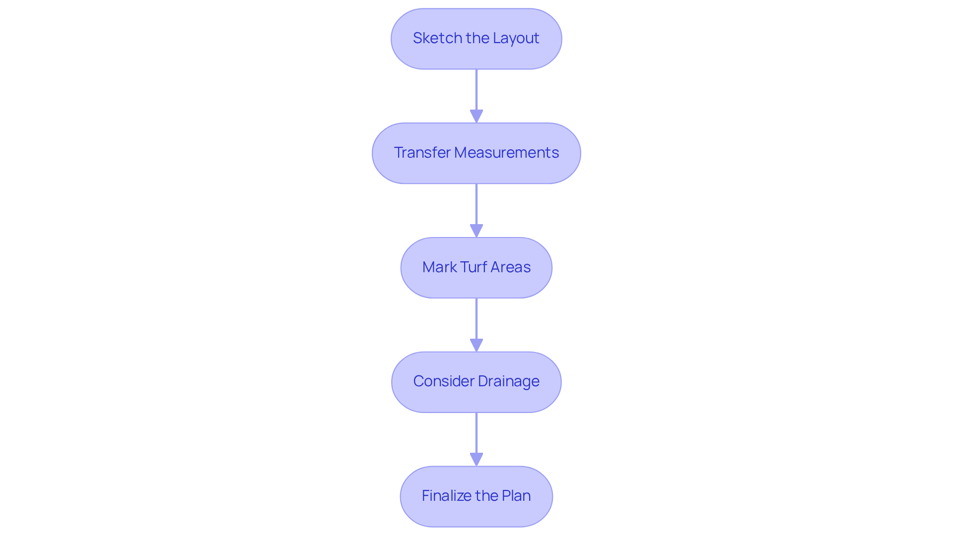 Each box represents a step in the yard planning process. Follow the arrows to see how to move from one step to the next, ensuring you cover all necessary actions for a successful turf installation.