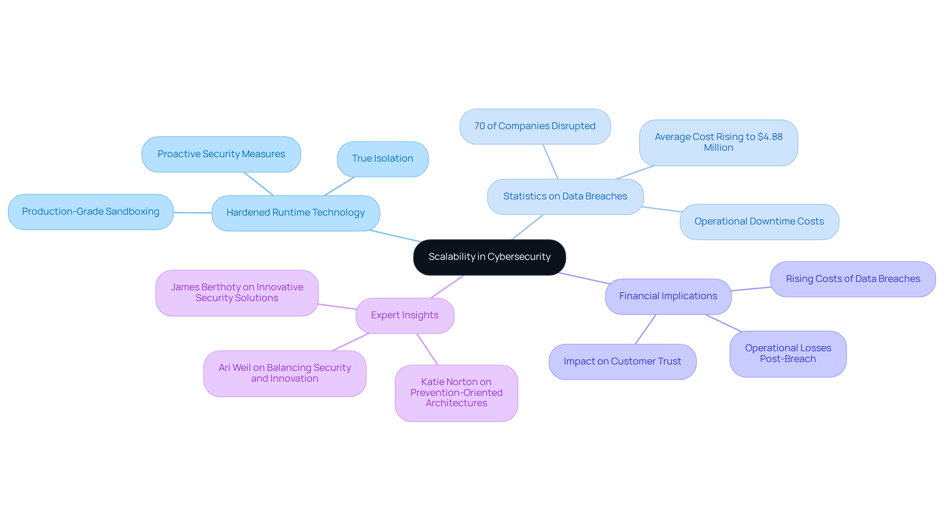 The central idea focuses on scalability in cybersecurity. Each branch explores a key aspect, from technology solutions and statistics to insights from industry experts, showing how they all connect to support growth and security in digital environments. The central idea focuses on scalability in cybersecurity. Each branch explores a key aspect, from technology solutions and statistics to insights from industry experts, showing how they all connect to support growth and security in digital environments.
