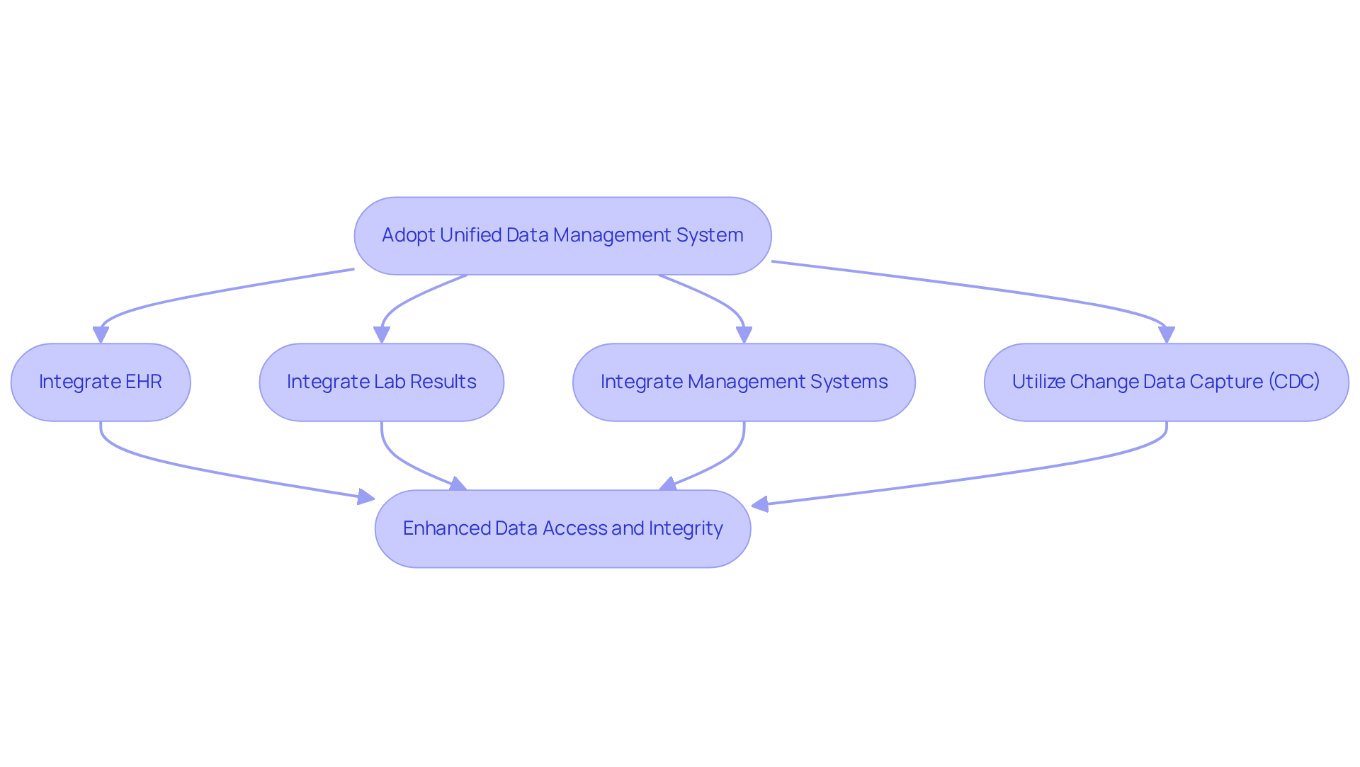 Follow the arrows to see how adopting a unified data management system leads to better integration of various data sources, ultimately improving patient outcomes and operational efficiency.