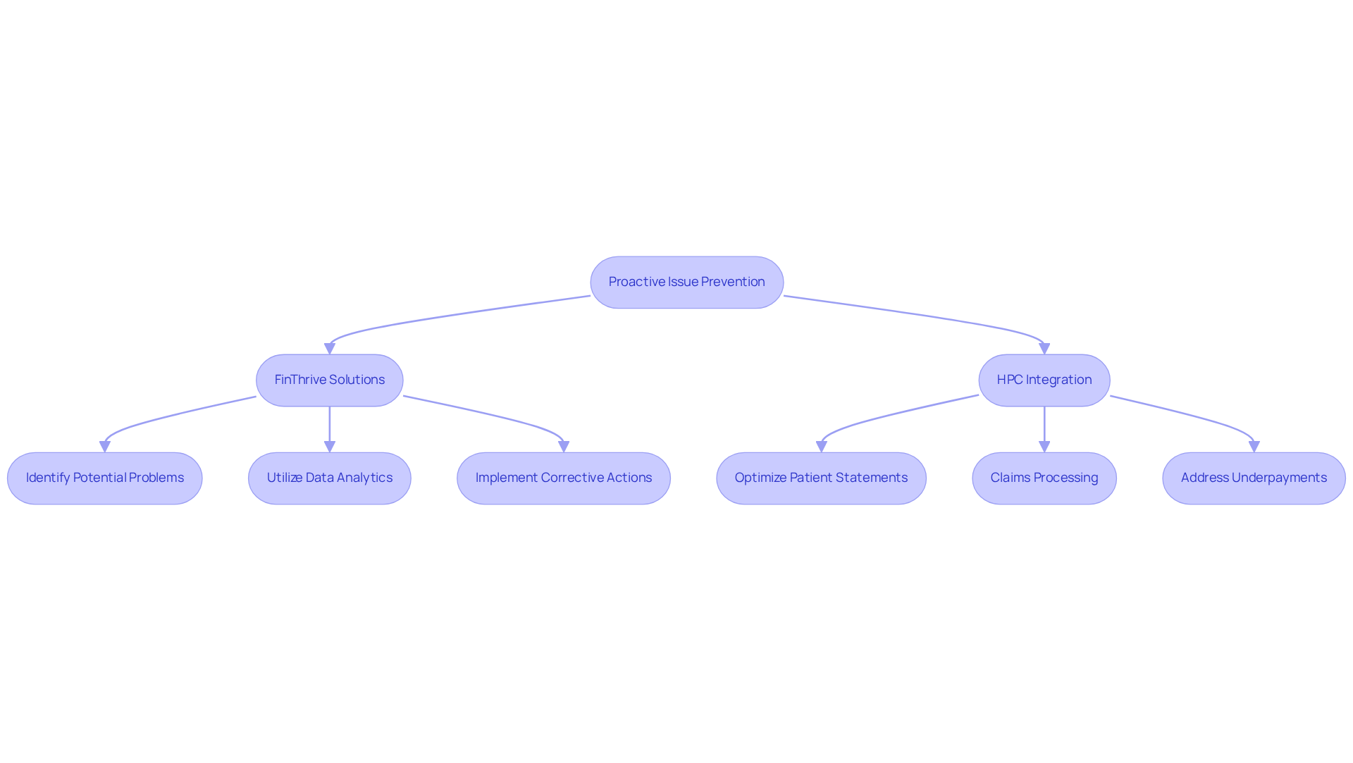 This flowchart illustrates how proactive issue prevention works in mental health clinics. Start at the top with proactive prevention, then follow the arrows to see how FinThrive and HPC contribute to improving financial health and operational efficiency.