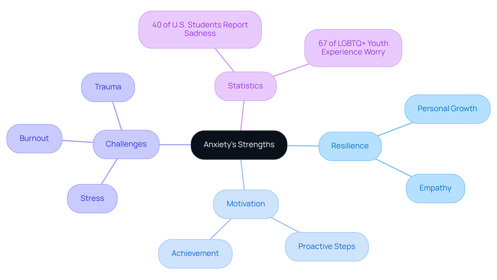 This mindmap shows how anxiety can be both a burden and a source of strength. Each branch represents a different aspect of anxiety's impact, helping you see the connections between challenges and positive outcomes.