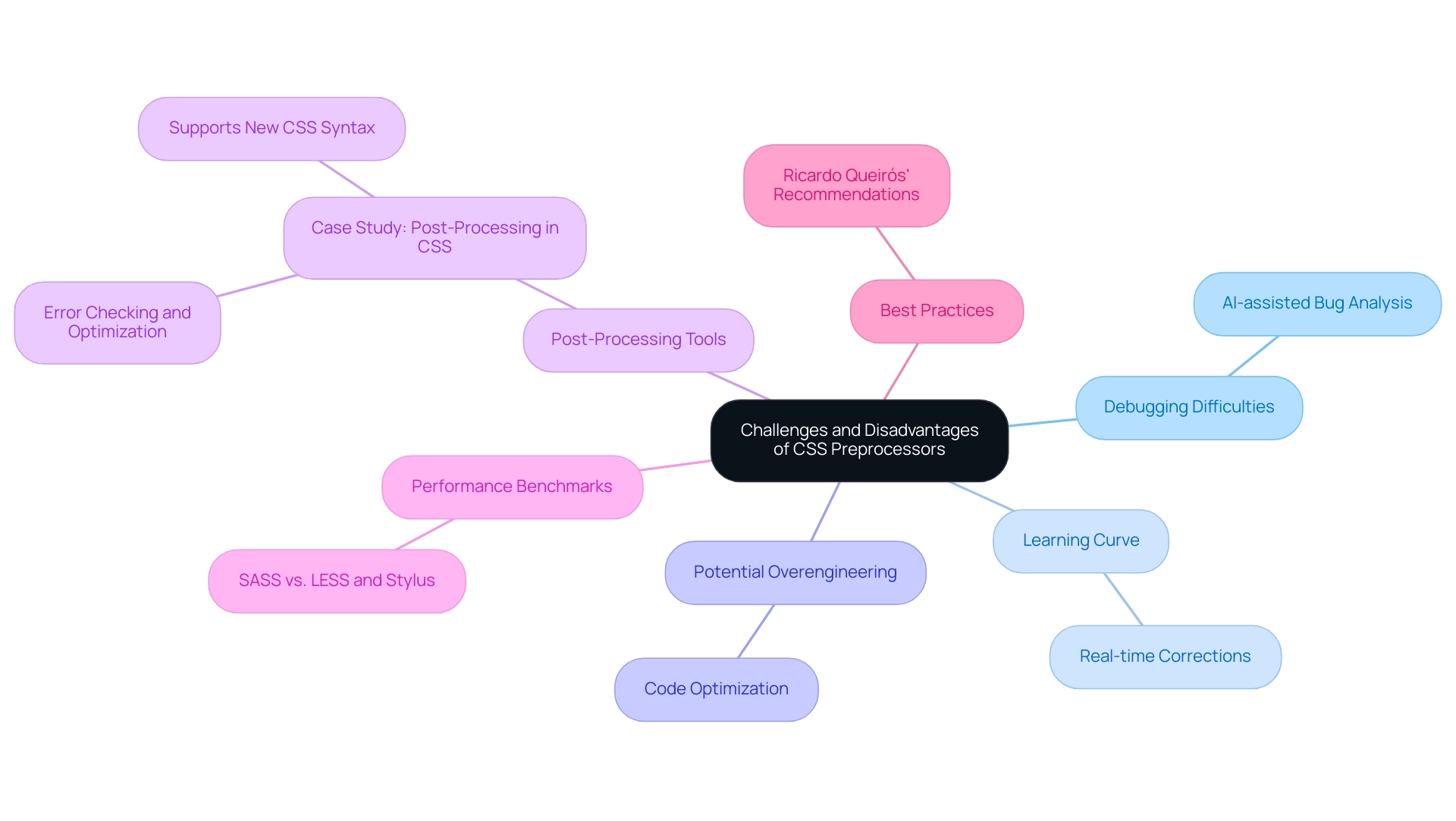 The central node represents the main topic, while branches represent challenges, with sub-branches detailing solutions and related tools.