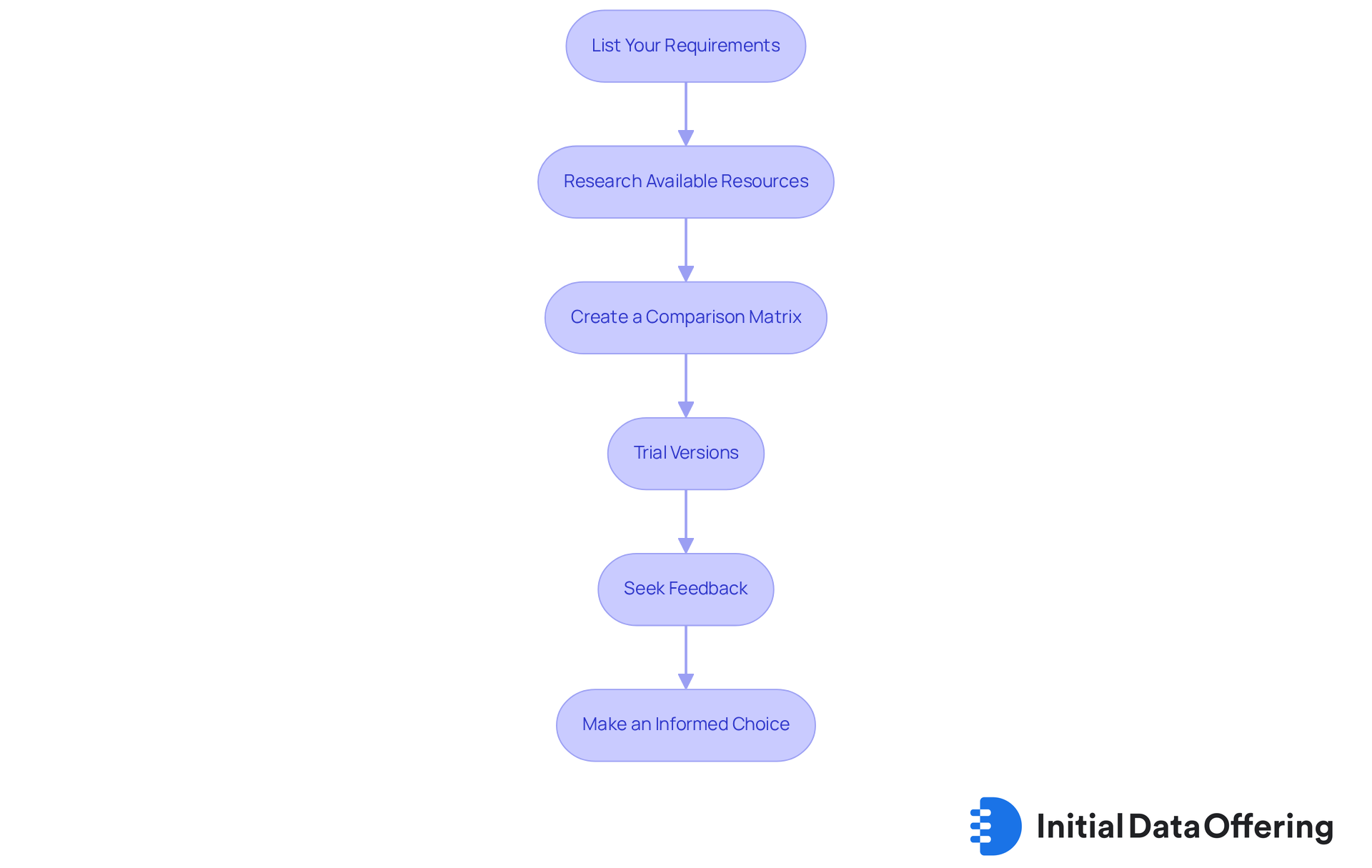 Each box represents a step in the evaluation process — follow the arrows to see how to systematically choose the right data visualization tool.