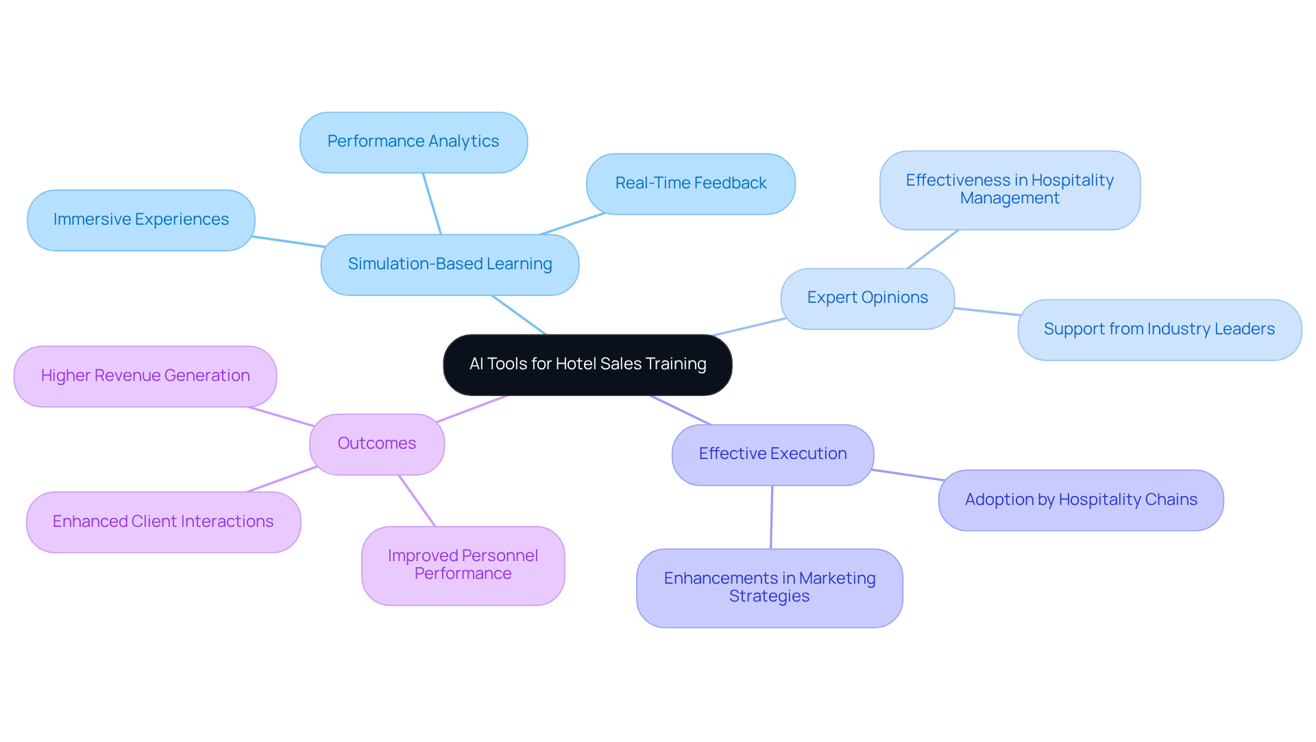 The central node represents the main focus on AI tools in hotel sales. The branches indicate different aspects of this topic, such as the methods used, expert insights, and real-world application examples. Follow the connections to understand how they all relate to enhancing hotel sales training. The central node represents the main focus on AI tools in hotel sales. The branches indicate different aspects of this topic, such as the methods used, expert insights, and real-world application examples. Follow the connections to understand how they all relate to enhancing hotel sales training.