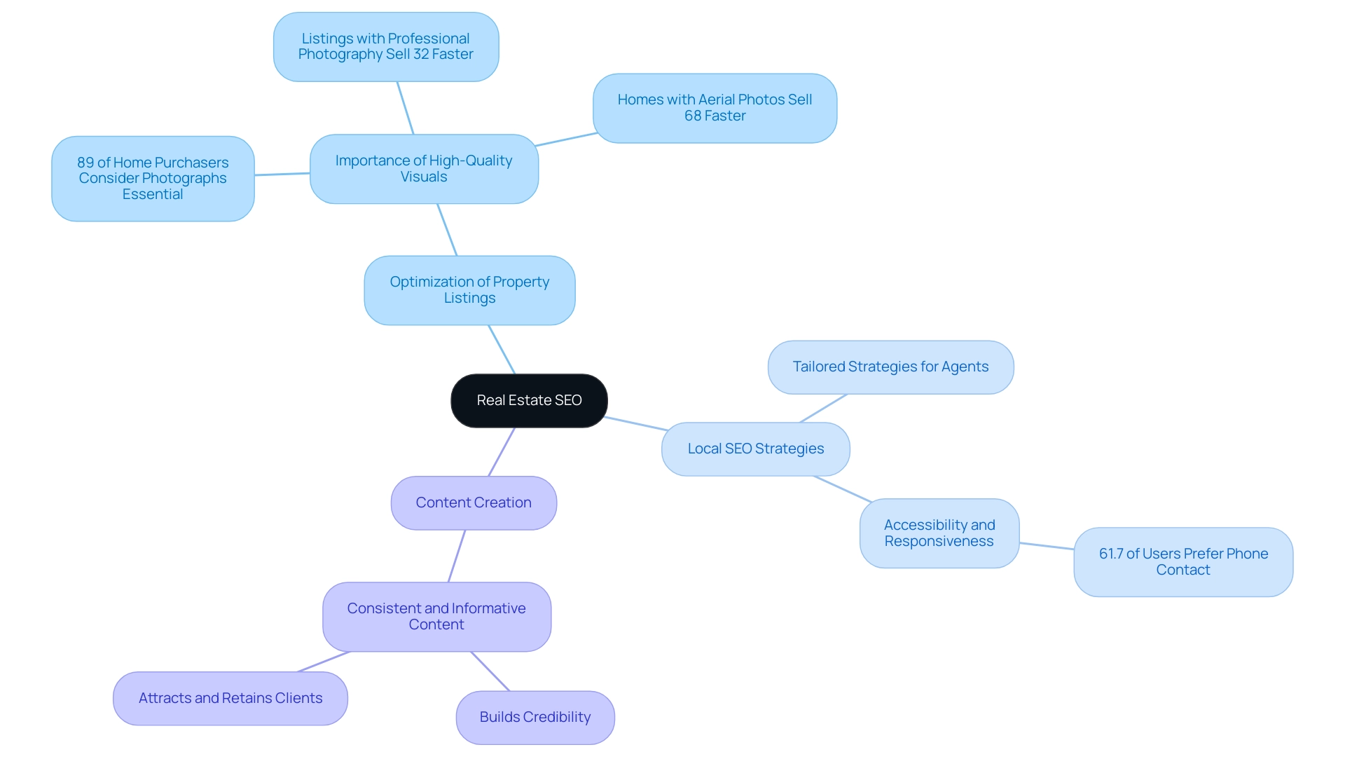 The central node represents the main theme of Real Estate SEO, with branches illustrating key components and their statistics or techniques.