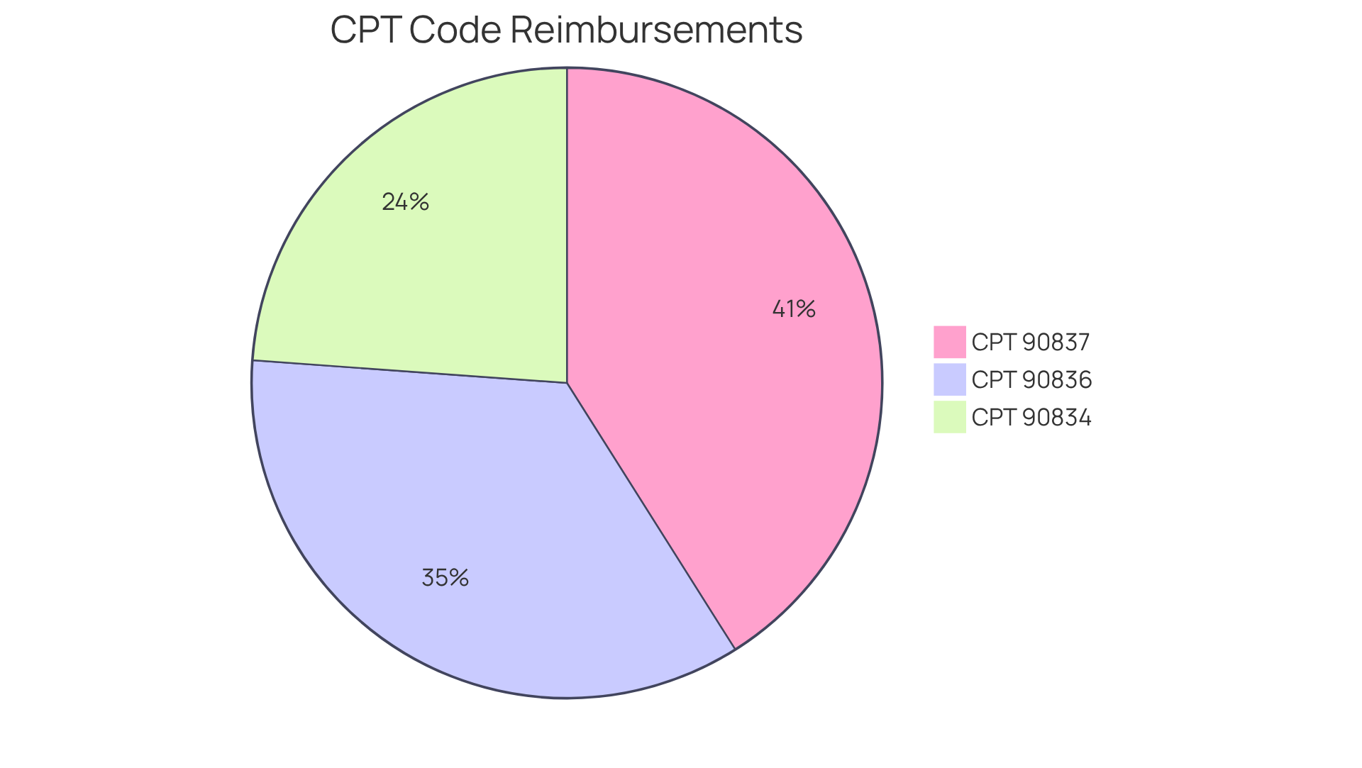 Each segment of the pie shows the reimbursement amount for each CPT code. The larger the segment, the higher the reimbursement rate, highlighting the financial benefits of using the right code.