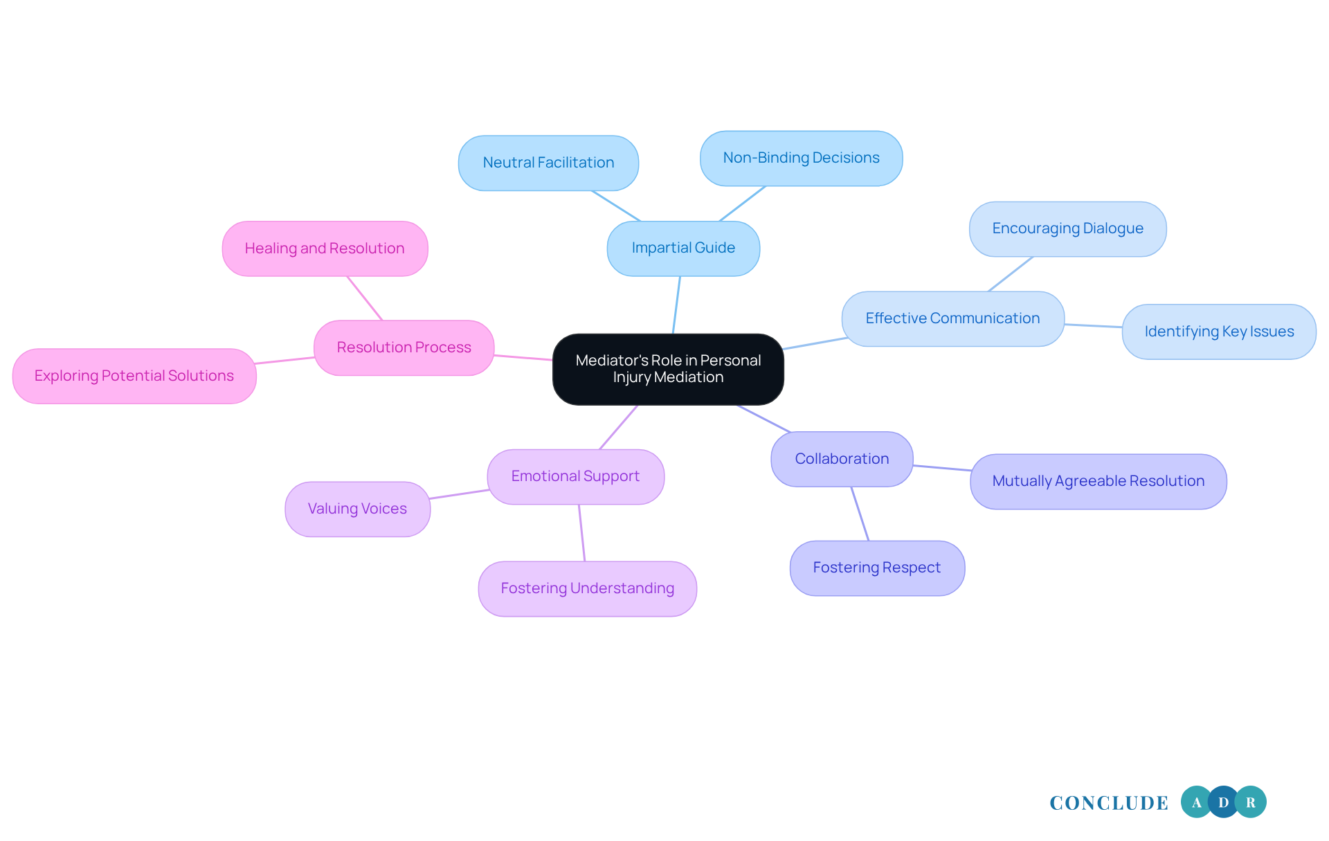 The central idea is the mediator's role, and each branch represents a key aspect of what mediators do. Sub-branches provide more detail about each aspect, helping you see how they all connect.