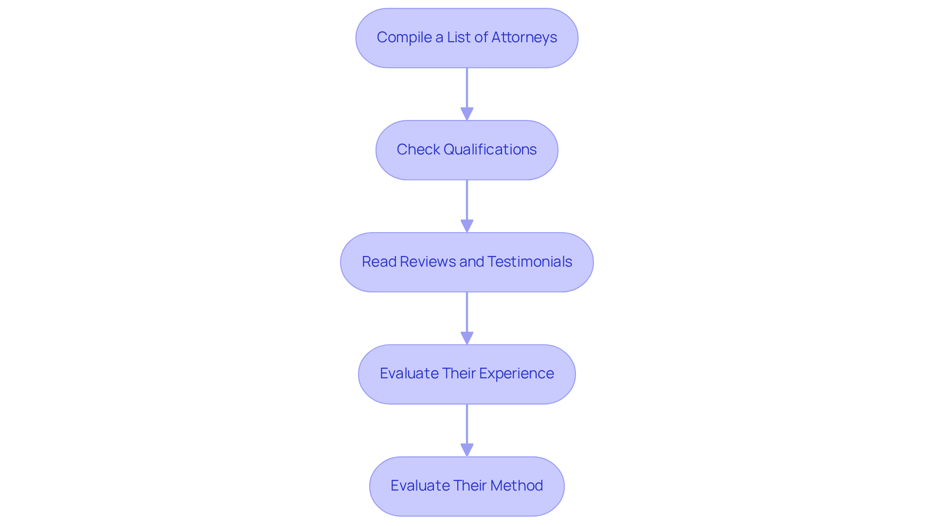 Each box represents a step in the process of finding the right DUI defense attorney. Follow the arrows to see how to move from one step to the next, ensuring you cover all important aspects of your evaluation. Each box represents a step in the process of finding the right DUI defense attorney. Follow the arrows to see how to move from one step to the next, ensuring you cover all important aspects of your evaluation.
