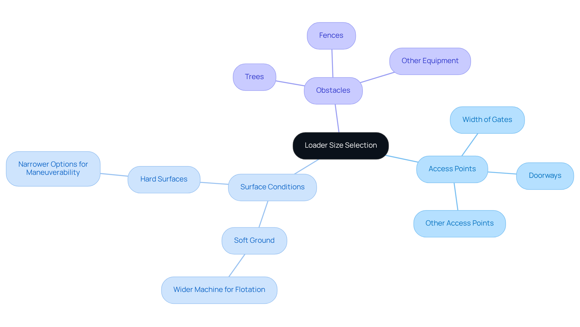 This mindmap starts with the main topic of loader size selection at the center. Each branch represents a key factor to consider, and the sub-branches provide more details about what to look for in each area. Follow the branches to understand how each factor contributes to making the best choice for loader size.