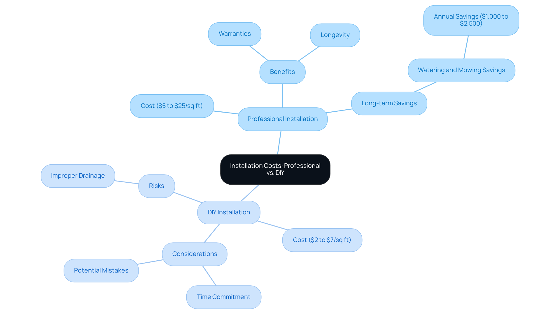 The central node represents the overall topic, while the branches show the two installation methods. Each sub-branch provides specific details about costs, benefits, and considerations for each approach.