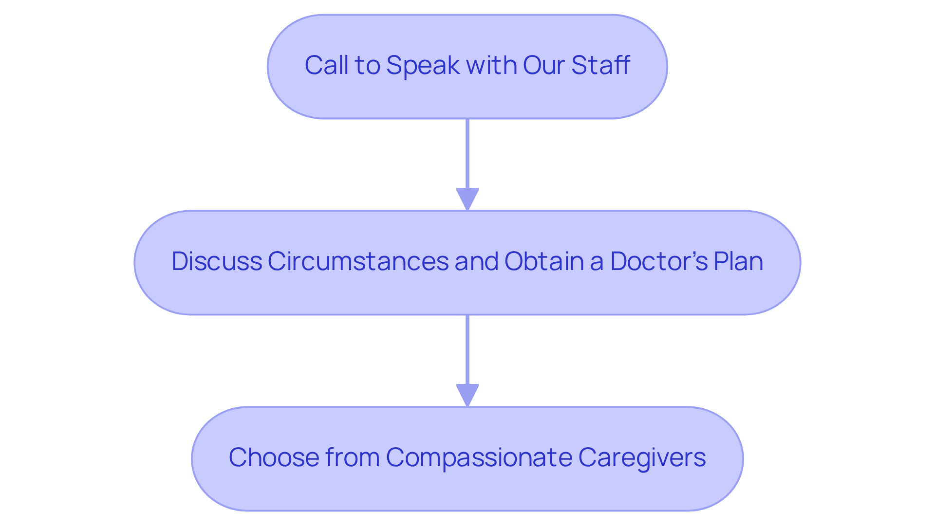 Follow the boxes in order to see how to get started with home health care — each step leads you closer to finding the right support for you or your loved ones.