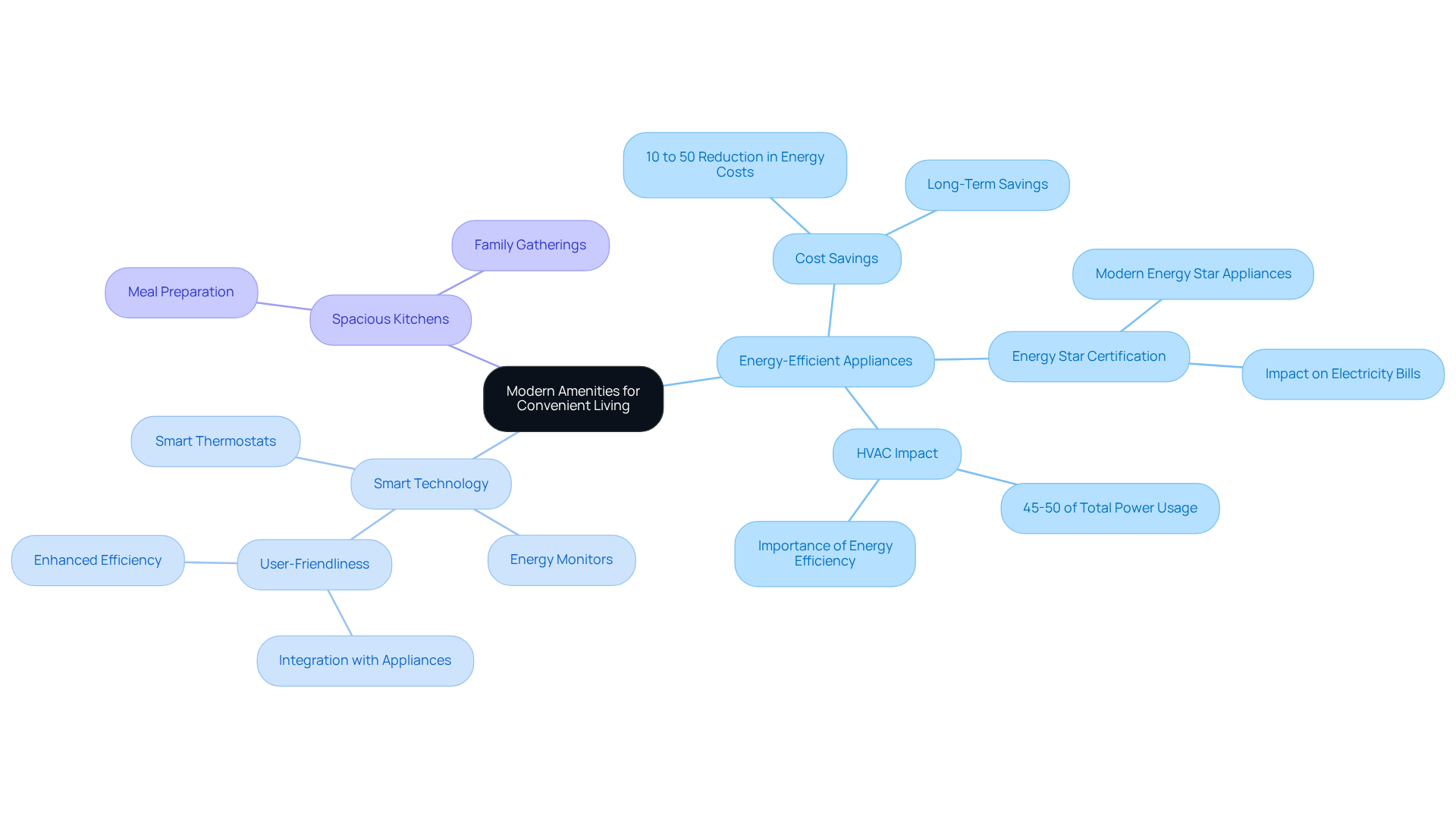This mindmap illustrates how various modern amenities contribute to convenient living. Start at the center with the main theme, then explore the branches to see how energy efficiency, smart technology, and kitchen space work together to create a comfortable home for families.