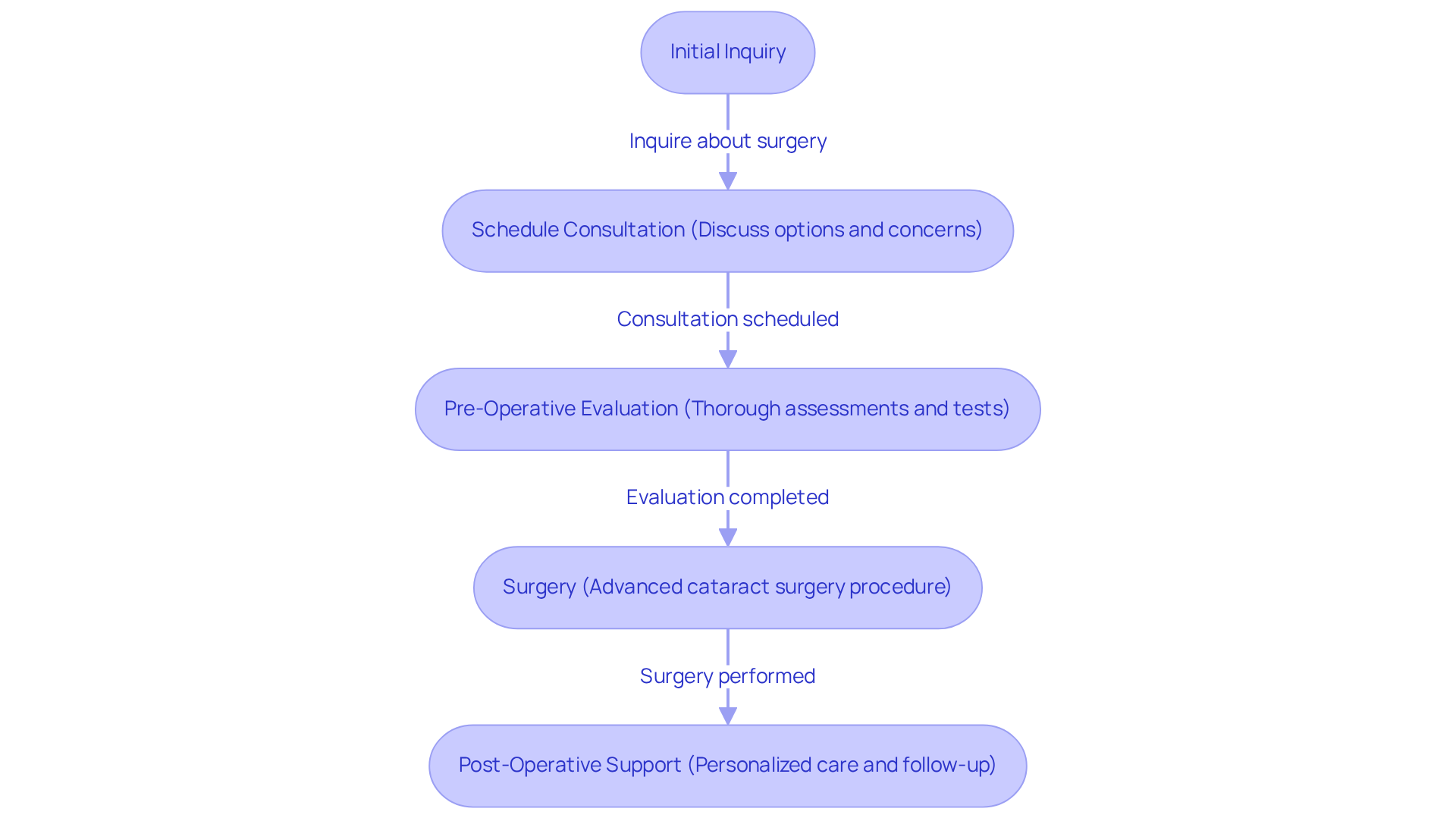 This flowchart shows the steps you will take as you consider cataract surgery, from asking questions to receiving care after your procedure. Each box represents a stage in your journey. This flowchart shows the steps you will take as you consider cataract surgery, from asking questions to receiving care after your procedure. Each box represents a stage in your journey.