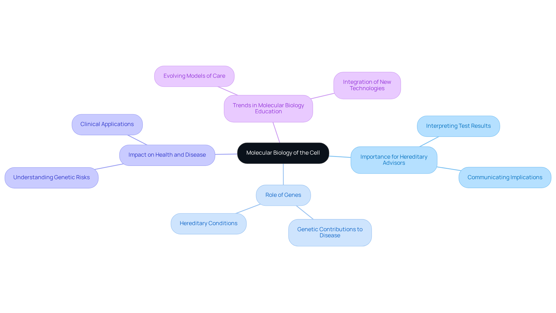 The central node represents the textbook, while the branches show how it supports hereditary advisors in understanding genes and their implications for health. Each color-coded branch highlights a different aspect of this relationship.