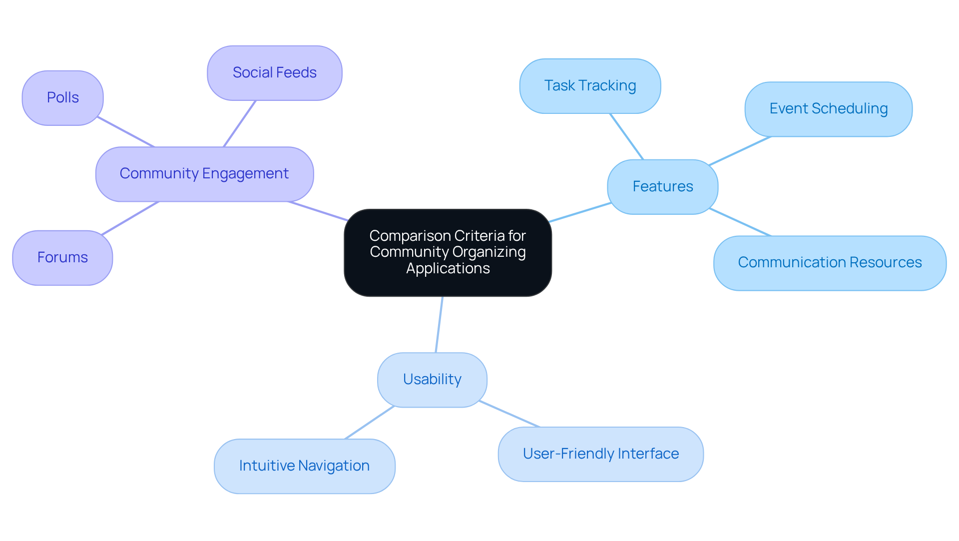 The central node represents the main theme of comparison criteria. Each branch represents a key criterion, and the sub-nodes detail specific aspects or features related to that criterion. This layout helps you see how each part contributes to effective community organizing.