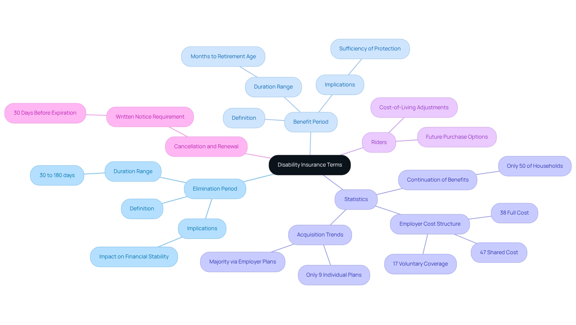 Each branch represents a key term in disability insurance, with sub-nodes explaining definitions and implications. Different colors indicate distinct categories of information.