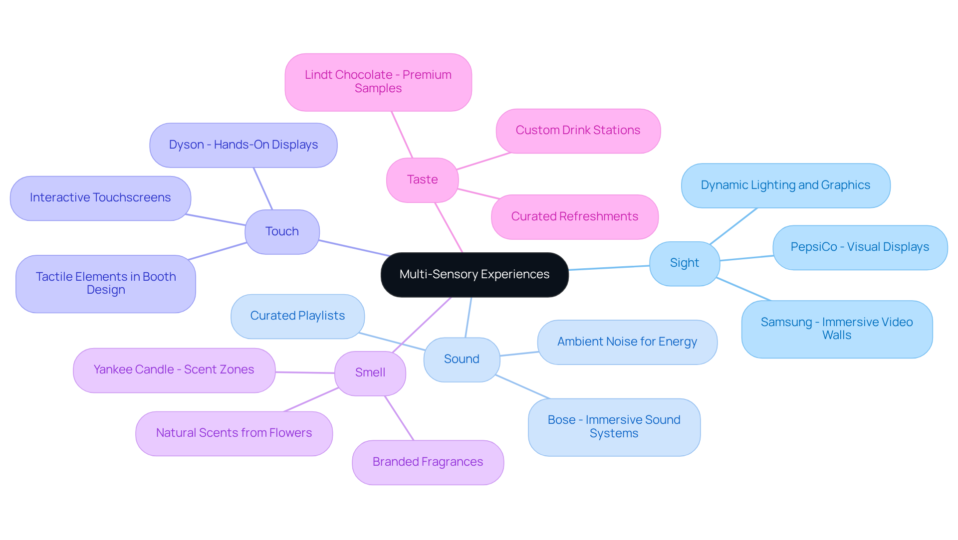 The center represents the main idea of multi-sensory experiences. Each branch shows a different sense, and the sub-branches provide real-world examples of how brands engage attendees through those senses.