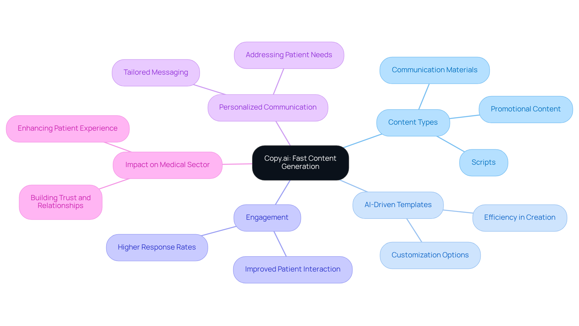 Start at the center with Copy.ai, then explore the branches to see how it helps create various types of content and improve communication in the medical field.