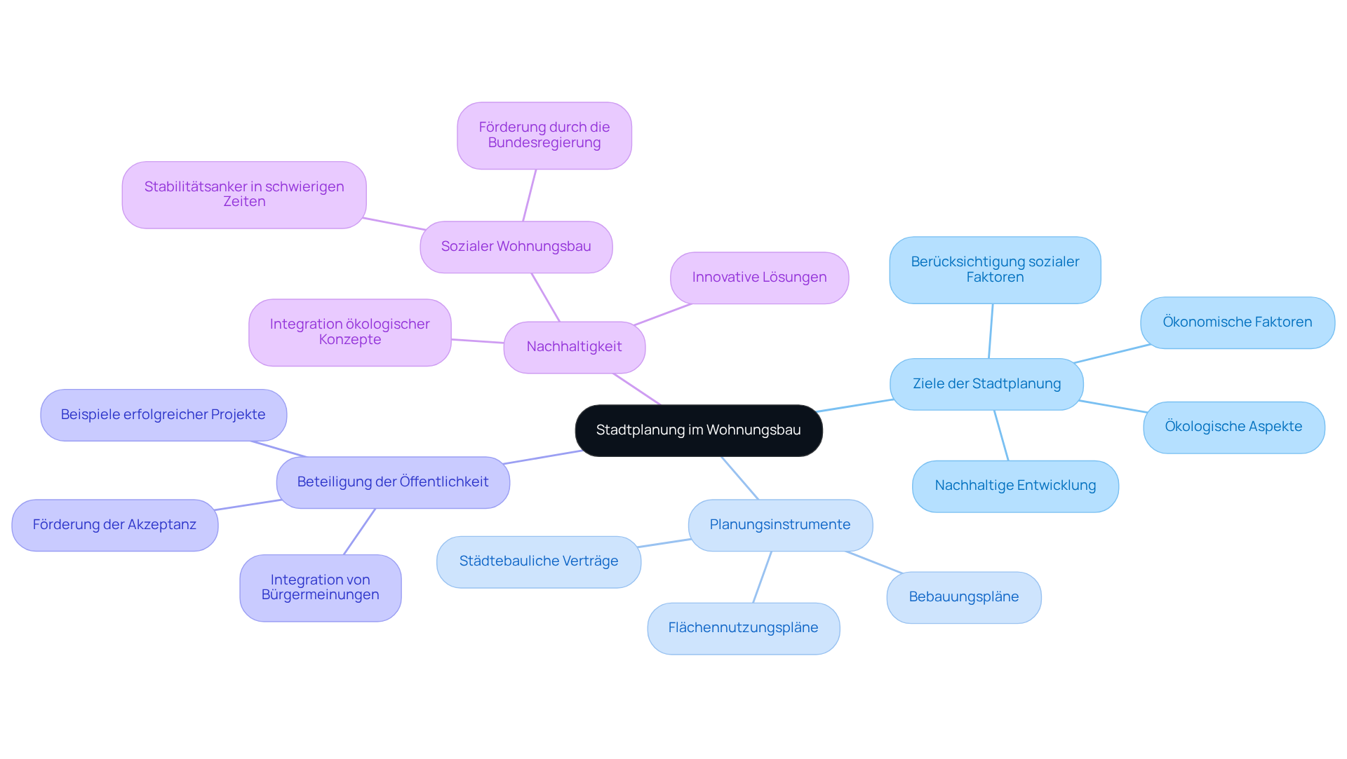 Jeder Ast repräsentiert einen wichtigen Aspekt der Stadtplanung. Die Unteräste zeigen spezifische Details oder Beispiele, die helfen, die Konzepte besser zu verstehen. Jeder Ast repräsentiert einen wichtigen Aspekt der Stadtplanung. Die Unteräste zeigen spezifische Details oder Beispiele, die helfen, die Konzepte besser zu verstehen.