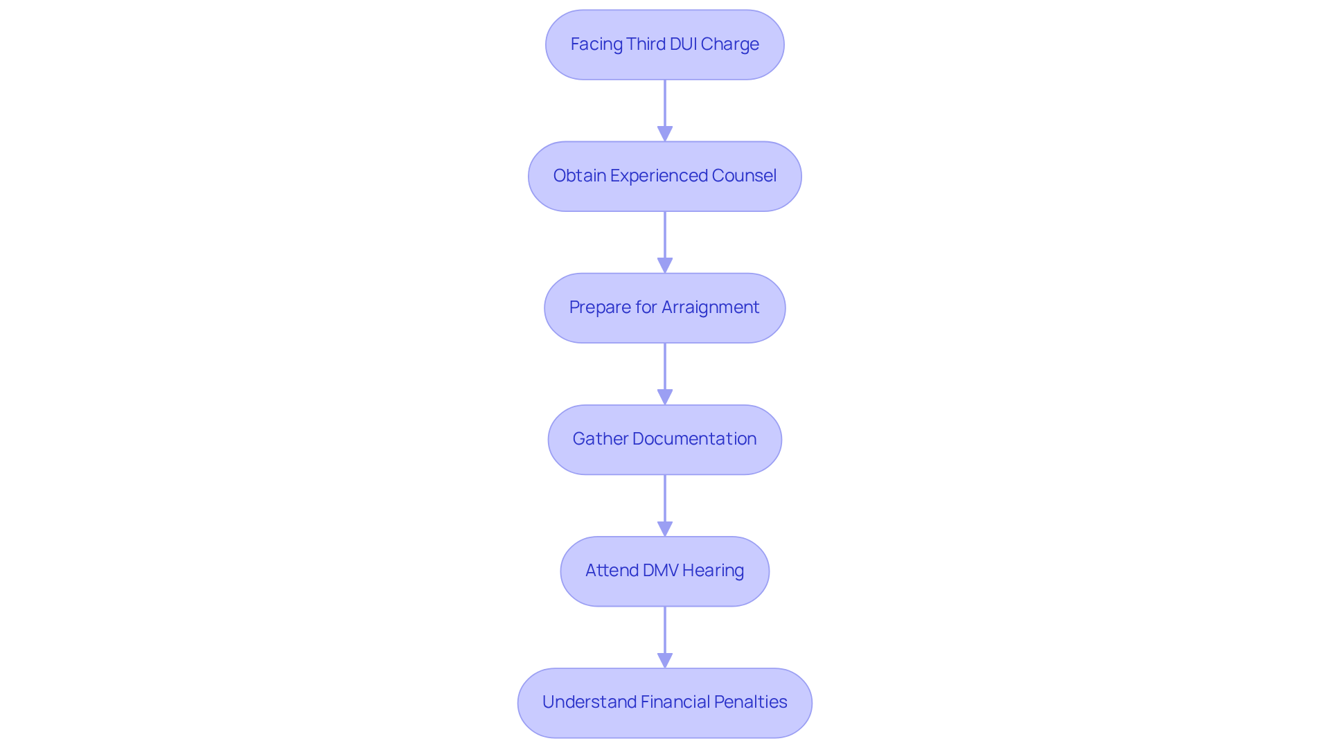 This flowchart outlines the critical steps to take after receiving a third DUI charge. Each box represents a step in the process, and the arrows show the order in which you should proceed. Following these steps can help you navigate the legal system effectively. This flowchart outlines the critical steps to take after receiving a third DUI charge. Each box represents a step in the process, and the arrows show the order in which you should proceed. Following these steps can help you navigate the legal system effectively.