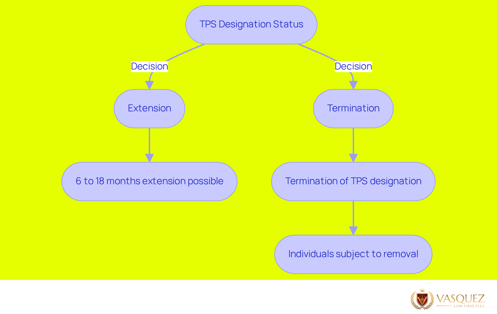 This flowchart illustrates the process regarding Temporary Protected Status (TPS) designations. Follow the arrows to see how the Secretary of Homeland Security can either extend or terminate TPS, and what that means for individuals holding TPS. Extensions provide temporary protection, while terminations can lead to removal from the U.S. This flowchart illustrates the process regarding Temporary Protected Status (TPS) designations. Follow the arrows to see how the Secretary of Homeland Security can either extend or terminate TPS, and what that means for individuals holding TPS. Extensions provide temporary protection, while terminations can lead to removal from the U.S.