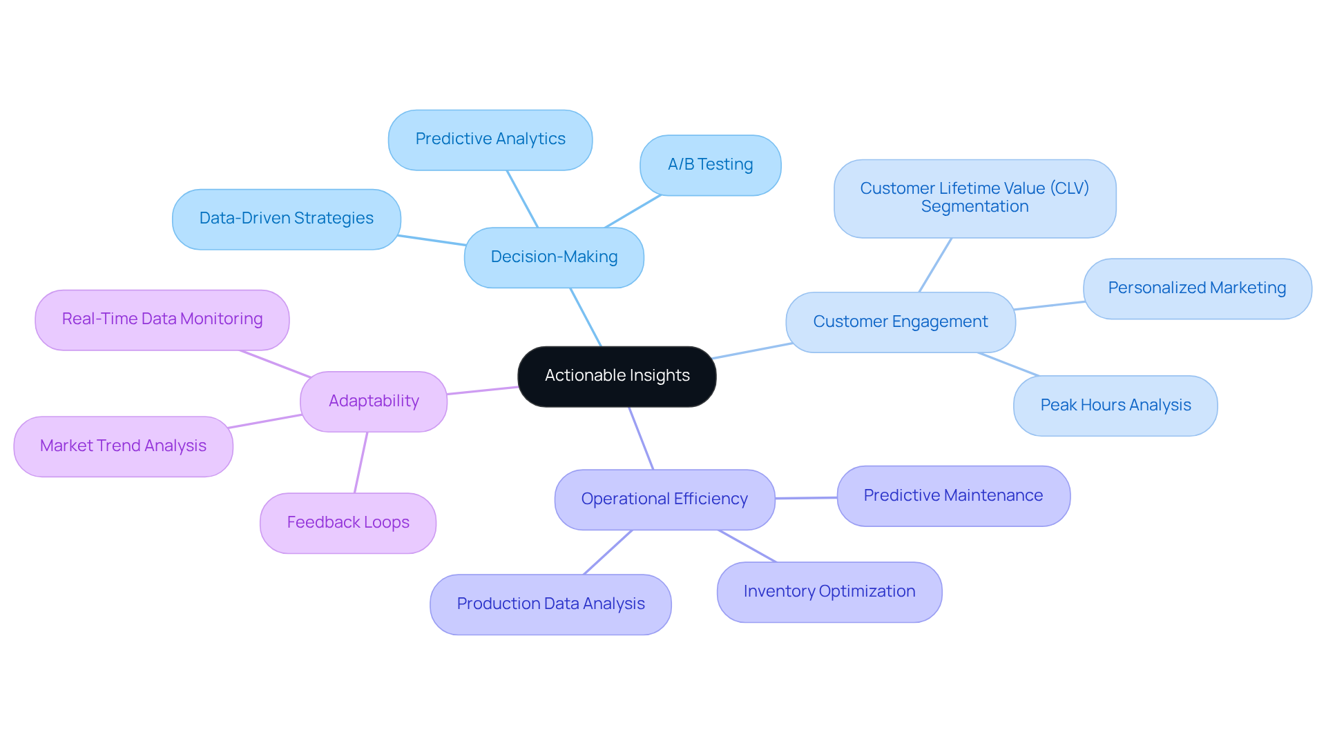 The central node represents actionable insights, while the branches show how these insights impact different areas of business. Each sub-branch provides specific examples or details, helping you understand the practical applications of actionable insights. The central node represents actionable insights, while the branches show how these insights impact different areas of business. Each sub-branch provides specific examples or details, helping you understand the practical applications of actionable insights.