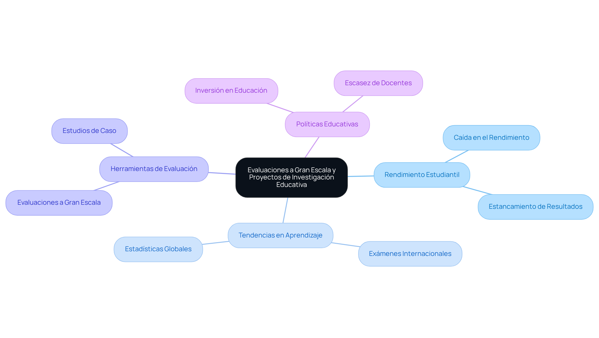 Este mapa mental muestra cómo se relacionan las evaluaciones a gran escala con el rendimiento estudiantil y las políticas educativas. Cada rama representa un aspecto clave, y puedes seguir las conexiones para entender mejor cómo estos elementos interactúan entre sí. Este mapa mental muestra cómo se relacionan las evaluaciones a gran escala con el rendimiento estudiantil y las políticas educativas. Cada rama representa un aspecto clave, y puedes seguir las conexiones para entender mejor cómo estos elementos interactúan entre sí.