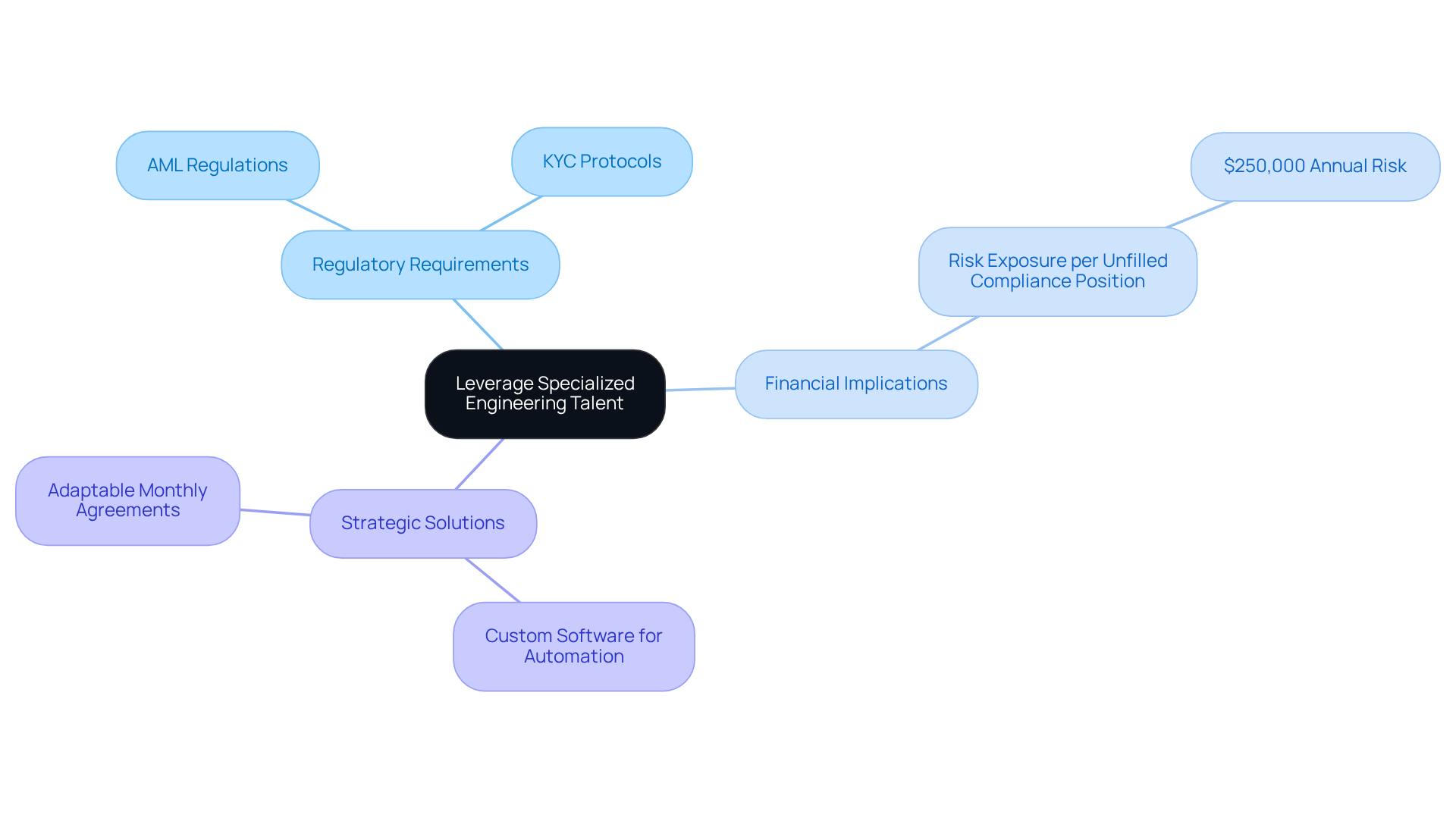Start at the center with the main idea, then follow the branches to explore regulatory requirements, financial risks, and strategic solutions that enhance compliance and efficiency.