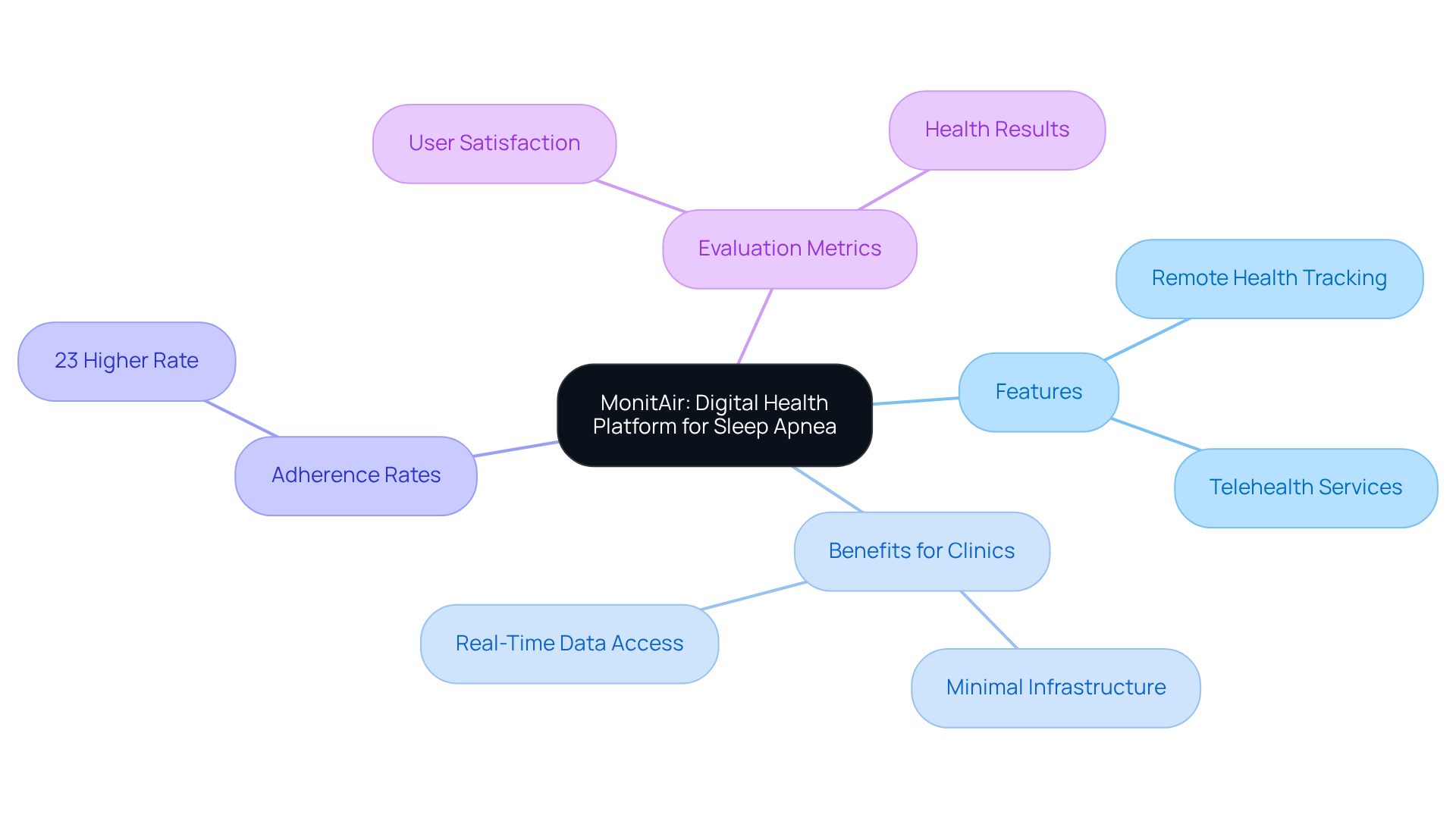 The central node represents MonitAir, while the branches show its features, benefits, and metrics. Each branch connects to specific details, helping you understand how MonitAir supports sleep apnea management. The central node represents MonitAir, while the branches show its features, benefits, and metrics. Each branch connects to specific details, helping you understand how MonitAir supports sleep apnea management.