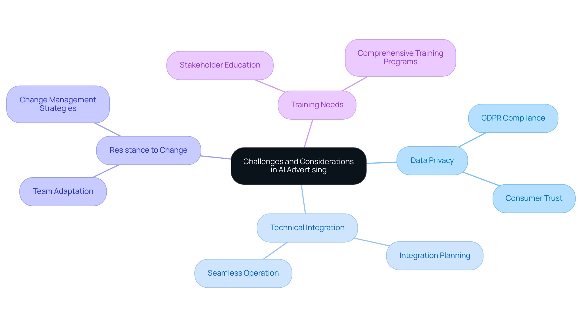 Central node represents overall challenges in AI advertising, main branches highlight specific challenges, with sub-branches providing detailed aspects or solutions.