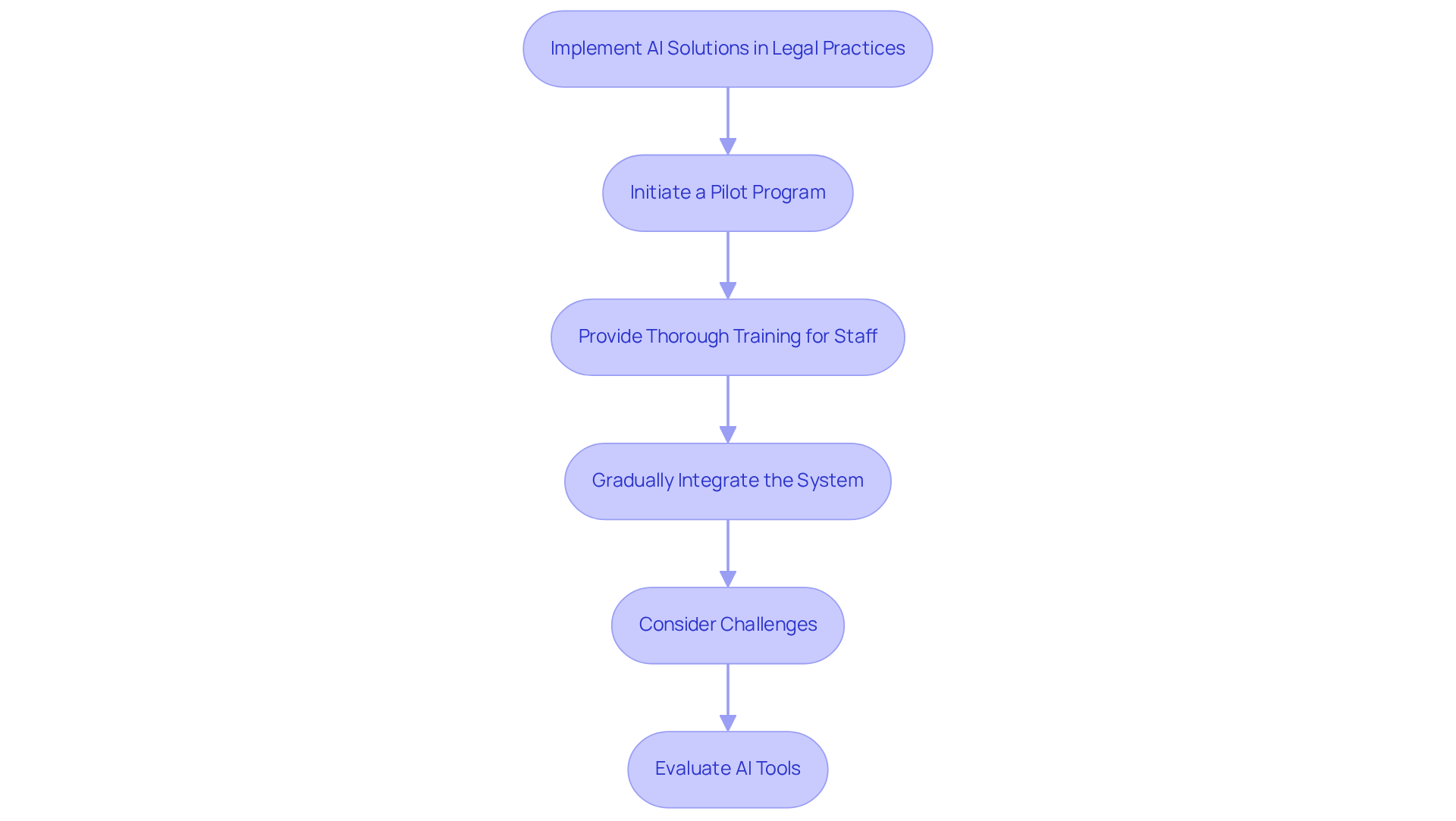 Follow the arrows to see how to successfully integrate AI into legal work. Each box represents a key step in the process, helping you understand what to do next.
