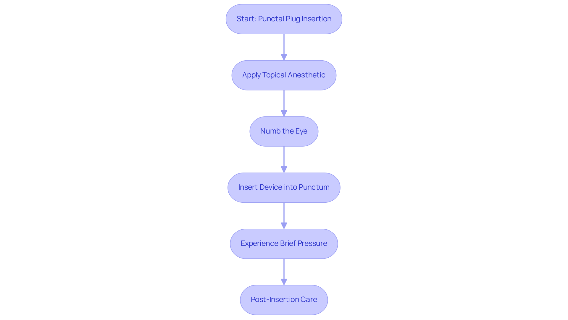 This flowchart outlines the process of inserting punctal plugs. Each box represents a step in the procedure, guiding you through what happens from start to finish. Follow the arrows to see how each step leads to the next, ensuring you understand the entire process.
