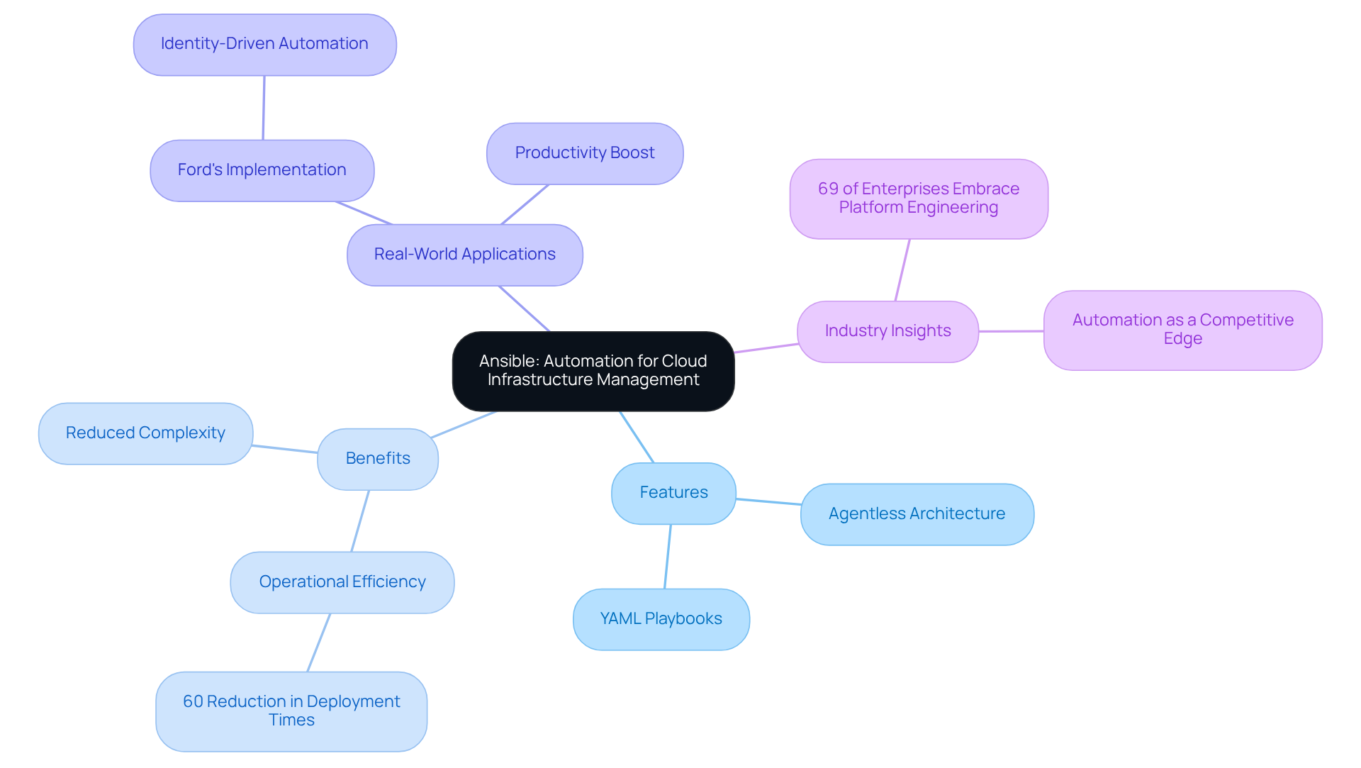 The central node represents Ansible, with branches showing its features, benefits, and real-world applications. Each branch highlights important aspects, making it easy to understand how Ansible contributes to cloud infrastructure management.