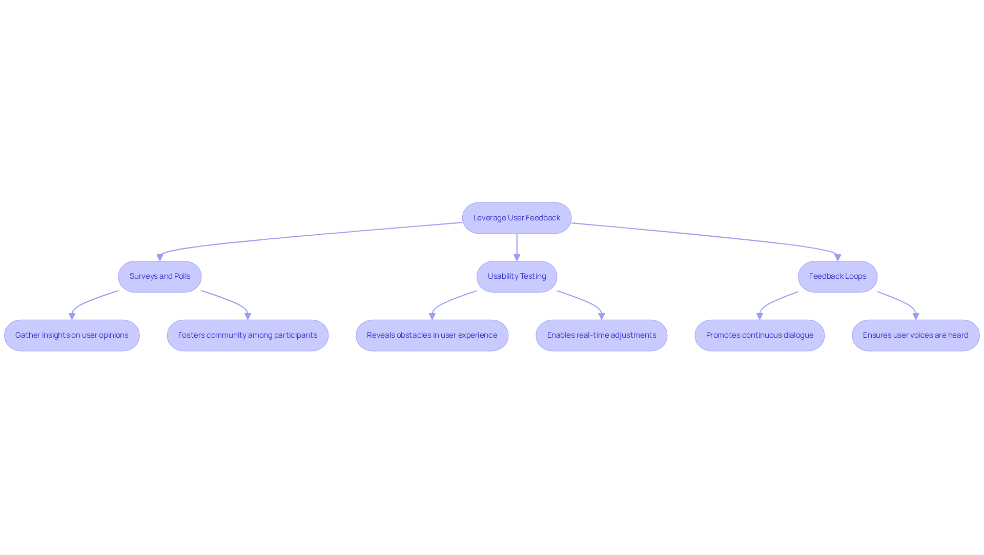 This flowchart shows how to leverage user feedback effectively. Start at the top with the main goal, then follow the arrows to see the different strategies you can use. Each strategy box explains how it helps improve your product and engage with users. This flowchart shows how to leverage user feedback effectively. Start at the top with the main goal, then follow the arrows to see the different strategies you can use. Each strategy box explains how it helps improve your product and engage with users.