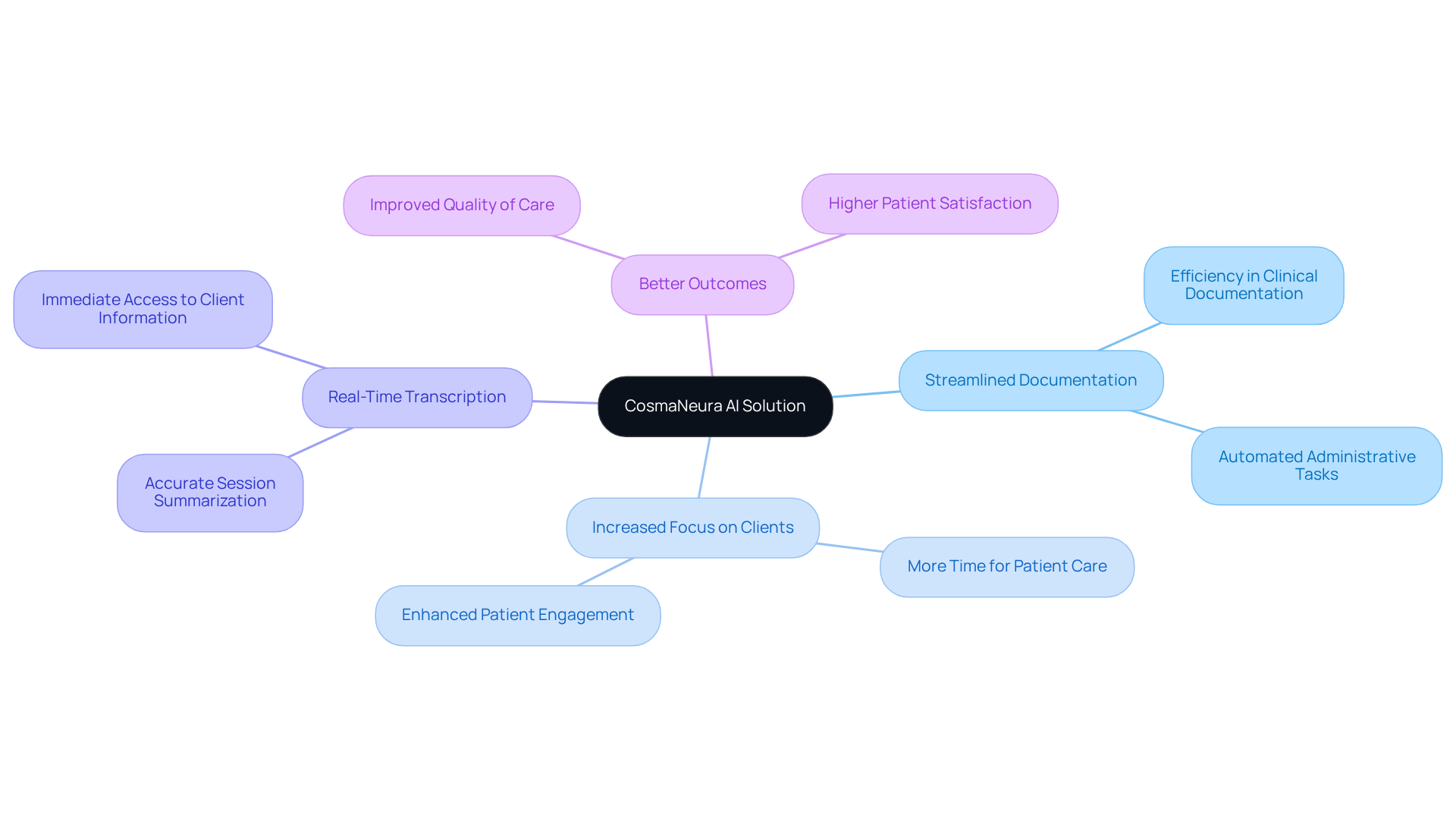 The central node represents the AI solution, with branches illustrating key benefits. Each sub-branch provides additional details, showing how the AI enhances healthcare documentation and client care.